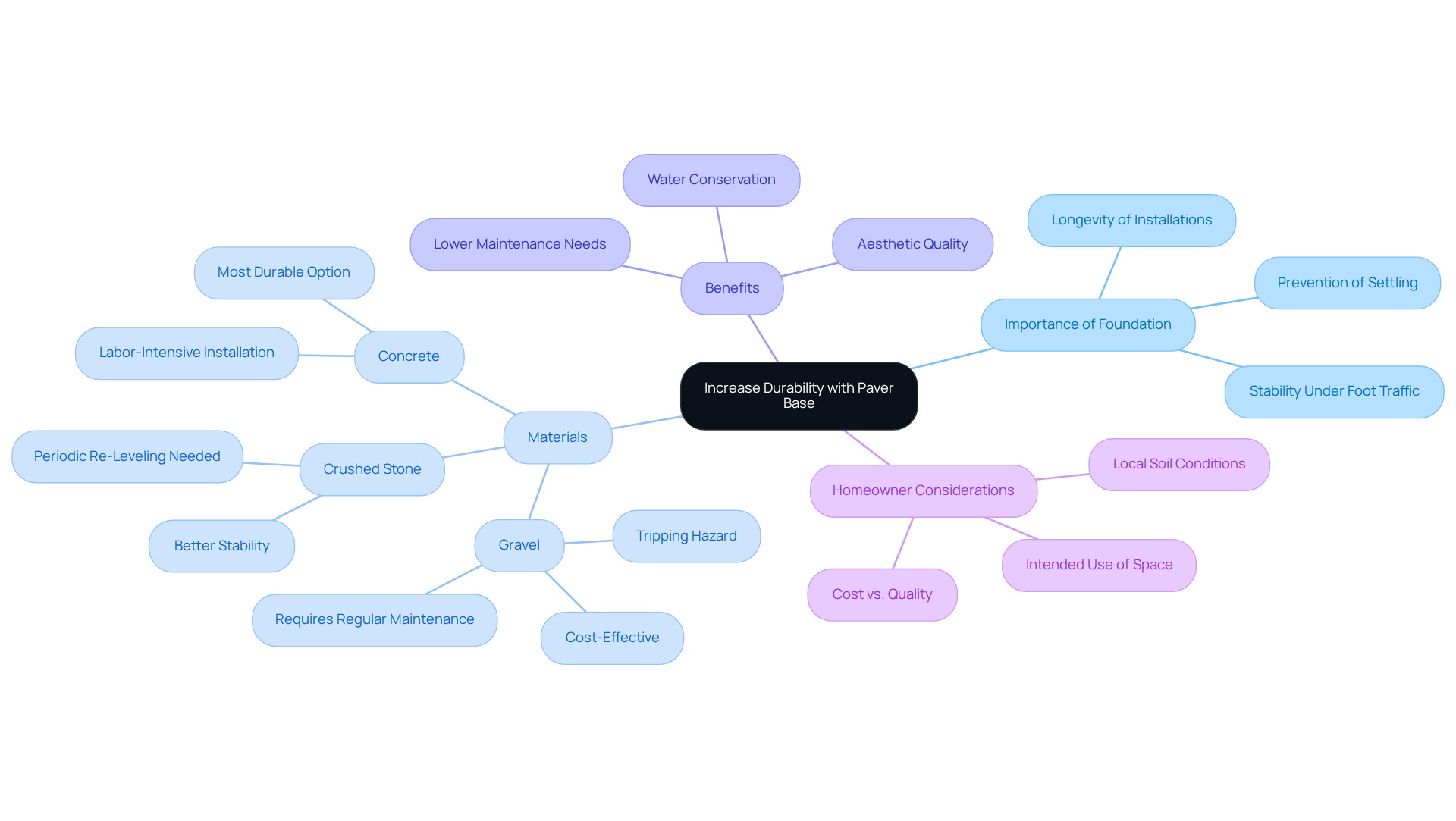 Start at the center with the main topic of durability. Follow the branches to explore why a solid foundation matters, what materials can be used, and the benefits they provide. Each branch represents a different aspect of the discussion, making it easy to see how everything connects.