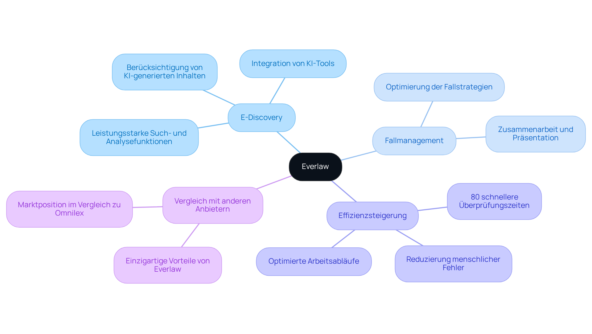 In der Mitte steht Everlaw, und von dort aus verzweigen sich die verschiedenen Funktionen und Vorteile. Jeder Zweig zeigt, wie Everlaw Anwälten hilft, ihre Arbeit effizienter zu gestalten.