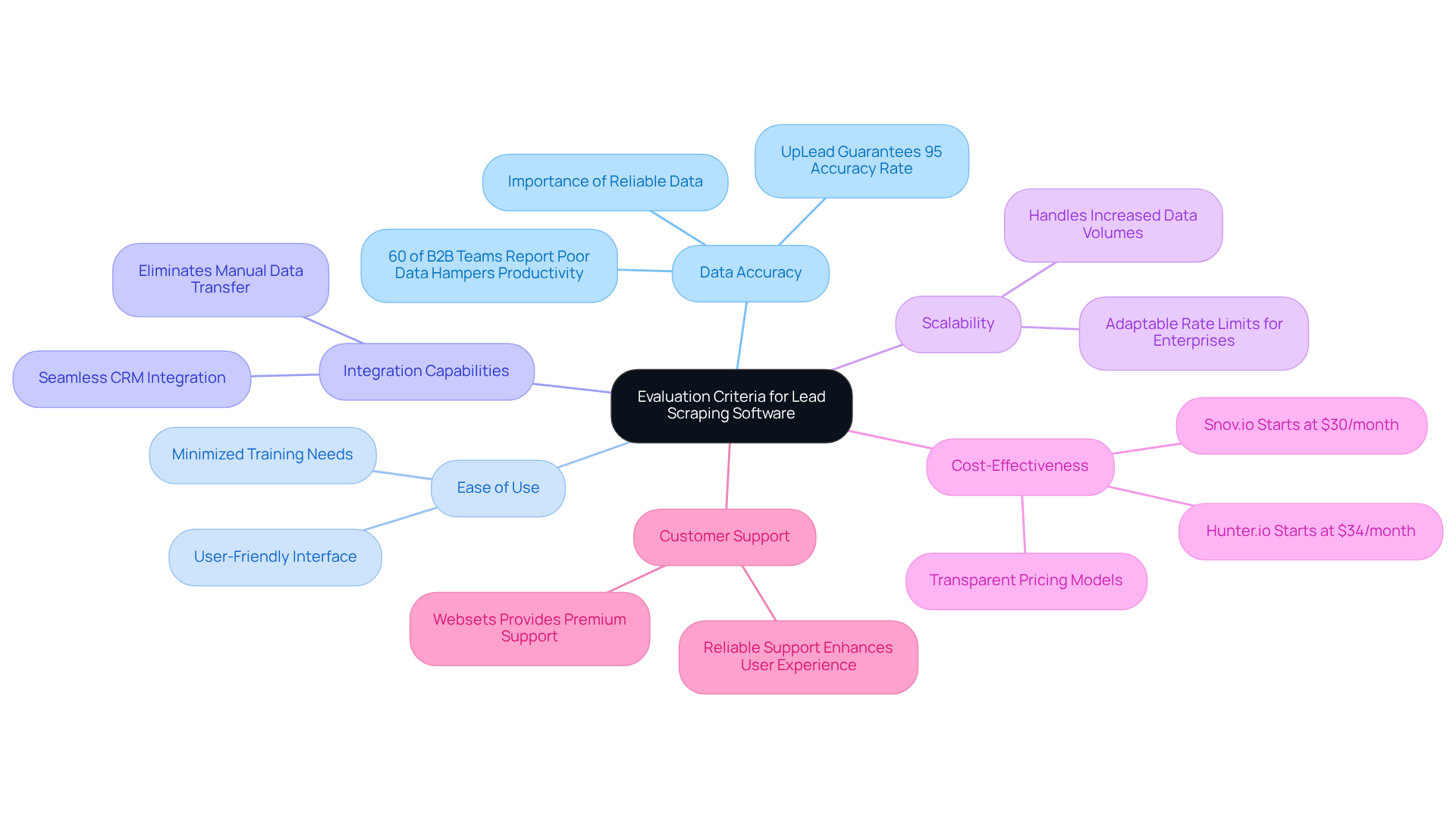 The central node represents the main topic, while each branch shows a specific criterion for evaluating software. Follow the branches to explore details and examples that help in making an informed choice.