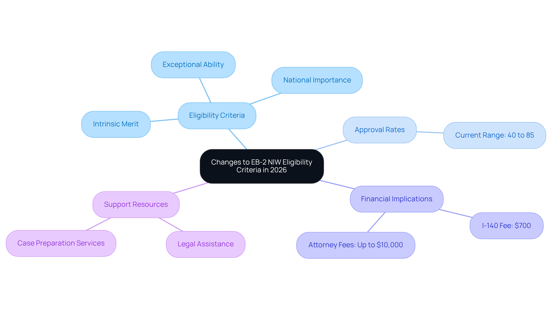 The central node represents the main topic, while branches show key areas of change. Each sub-branch provides specific details, helping you navigate the new requirements and understand their implications.