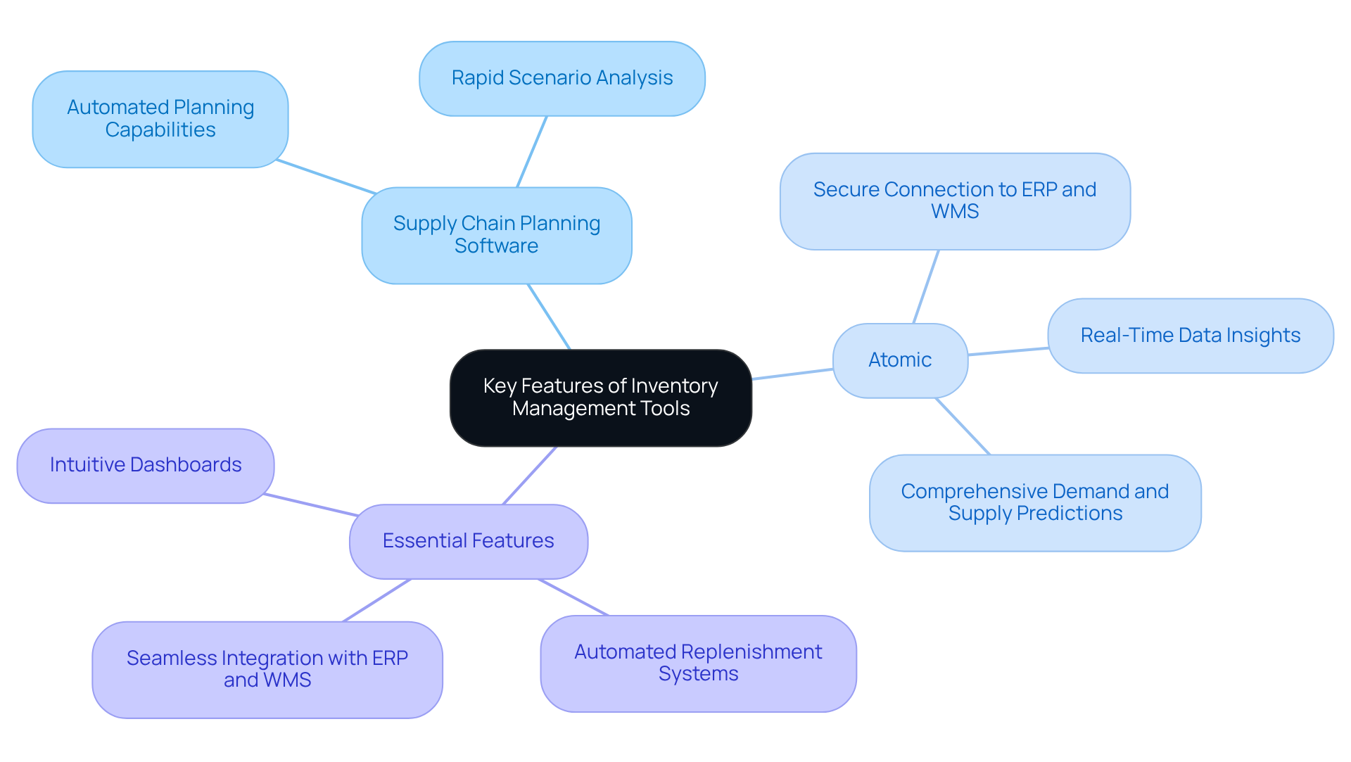 The central node represents the main topic, while branches show specific tools and features. Each feature contributes to improving operational efficiency, helping businesses manage their inventory better.