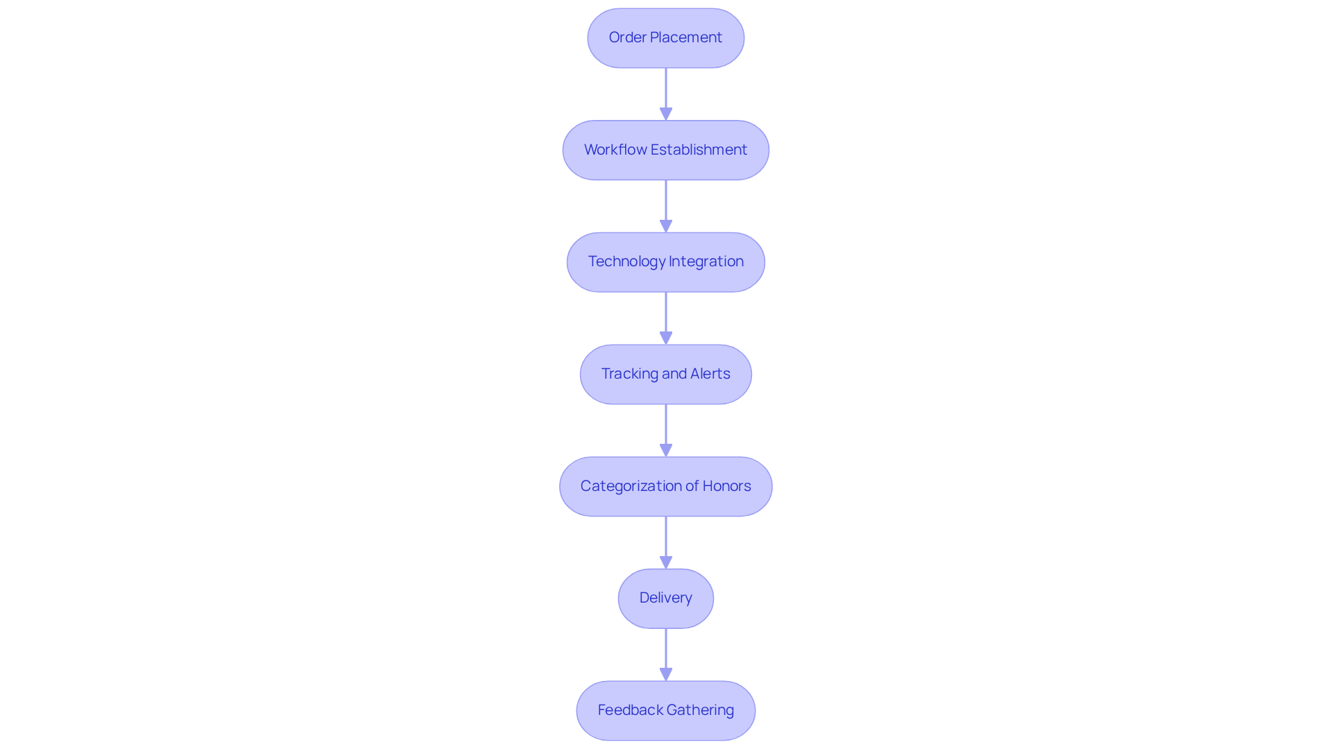 Follow the arrows to see how the award distribution process unfolds, from placing an order to delivering recognition. Each step is crucial for ensuring that recipients feel appreciated and informed.