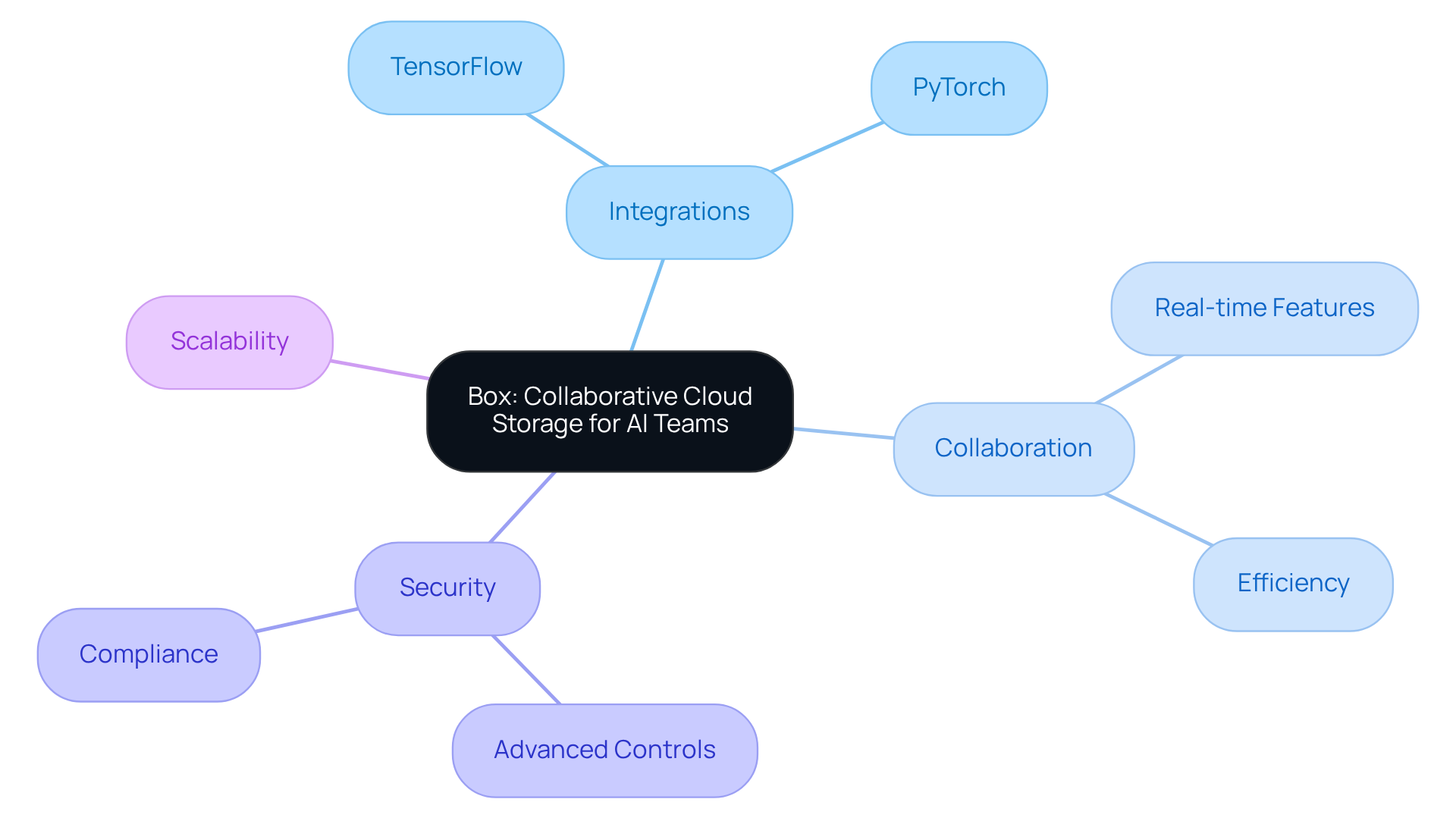 The central node represents Box, while the branches show its key features. Each sub-branch provides more detail about how Box supports AI teams, making it easy to understand its benefits at a glance.