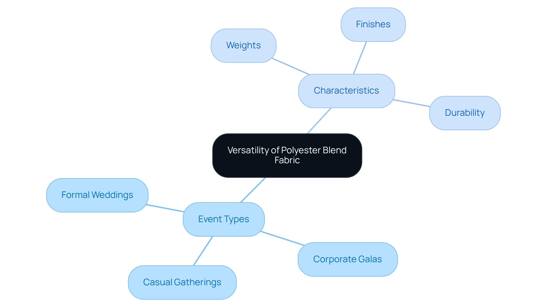 Start at the center with the main idea of versatility, then explore how this fabric adapts to different events and its various characteristics. Each branch represents a different aspect of how polyester blend fabric can enhance event planning.