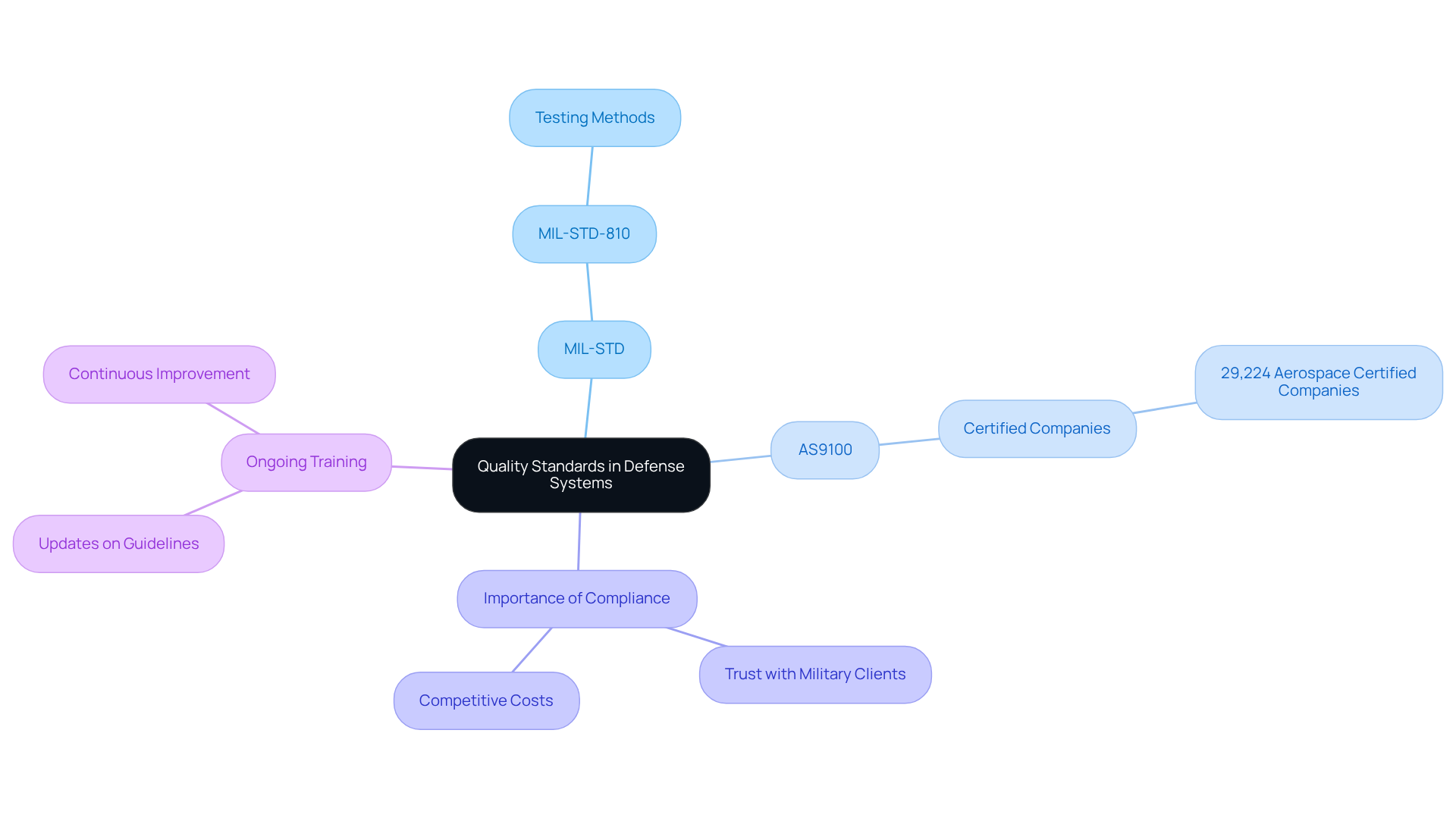 The central node represents the main topic, while branches show specific standards and their significance. Each sub-branch provides additional details, helping you understand how these standards impact product quality and reliability.
