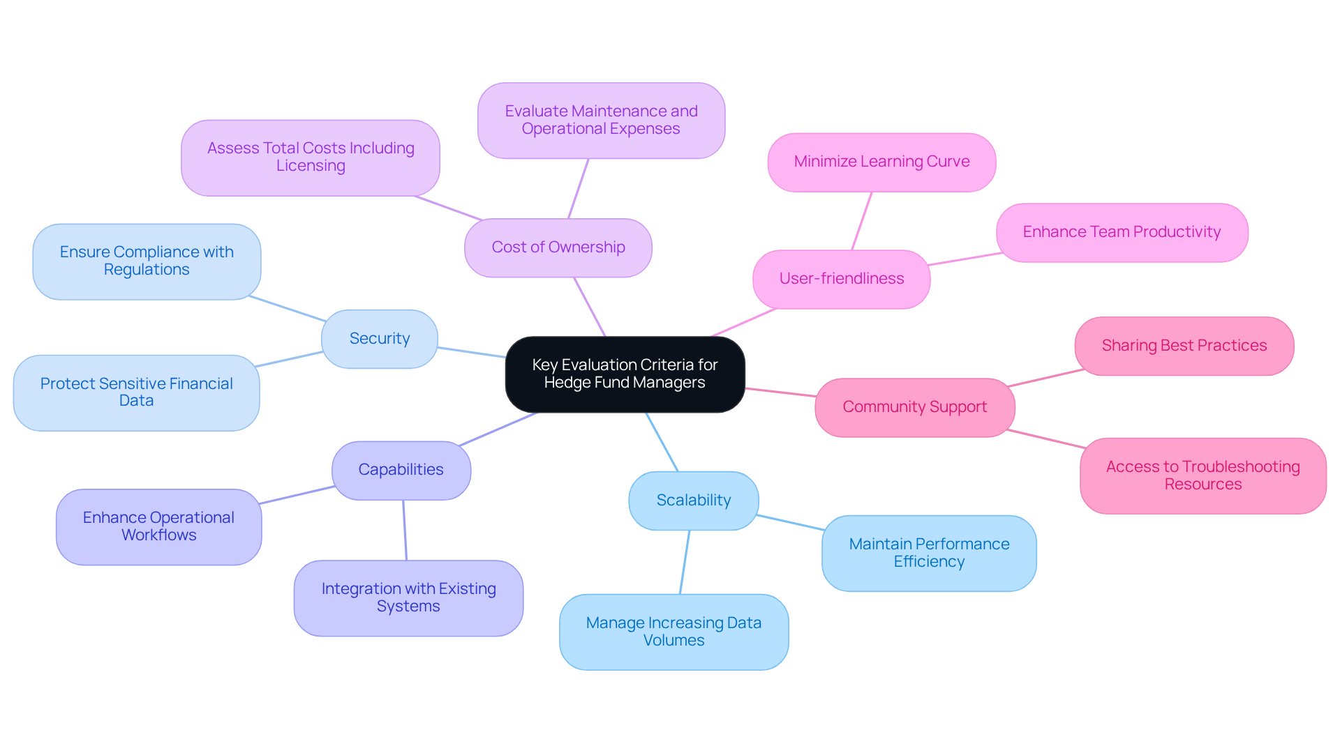 This mindmap starts with the main topic in the center and branches out to show the different criteria hedge fund managers should consider when choosing data engineering tools. Each branch represents a key factor, and the sub-branches provide additional details about why each factor is important. This mindmap starts with the main topic in the center and branches out to show the different criteria hedge fund managers should consider when choosing data engineering tools. Each branch represents a key factor, and the sub-branches provide additional details about why each factor is important.