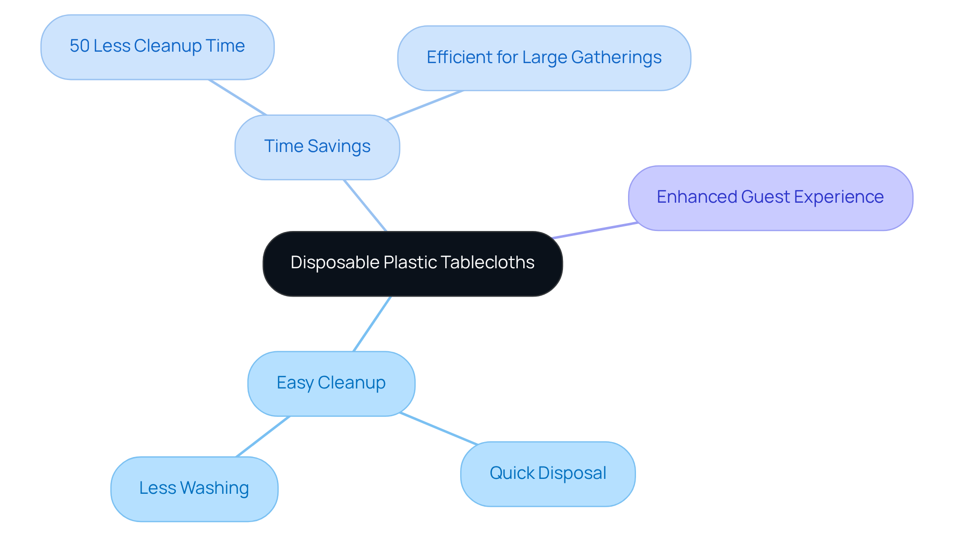 The central idea is the use of disposable tablecloths, with branches showing their key advantages. Each branch highlights a specific benefit, making it easy to understand how these tablecloths improve event management.