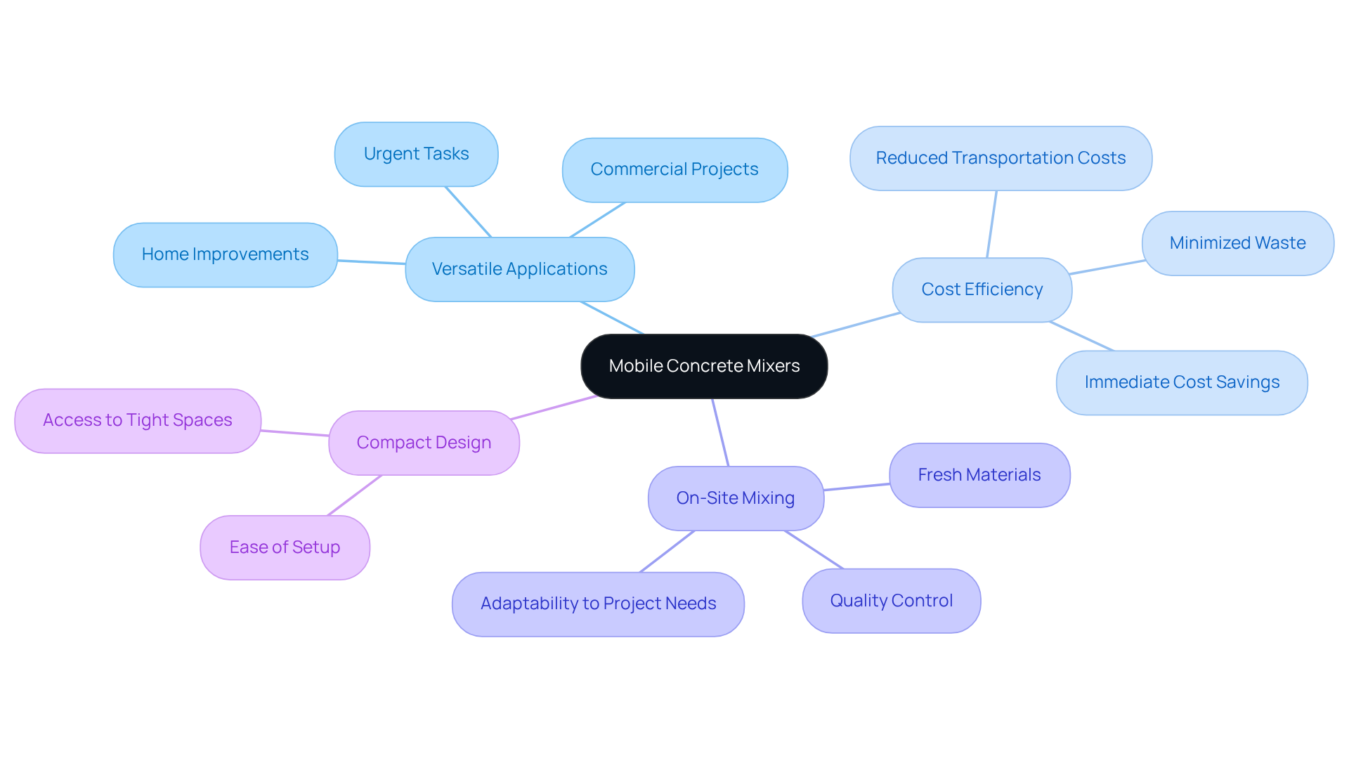Start at the center with mobile concrete mixers, then explore the branches to see how they can be used in various projects and the benefits they offer.