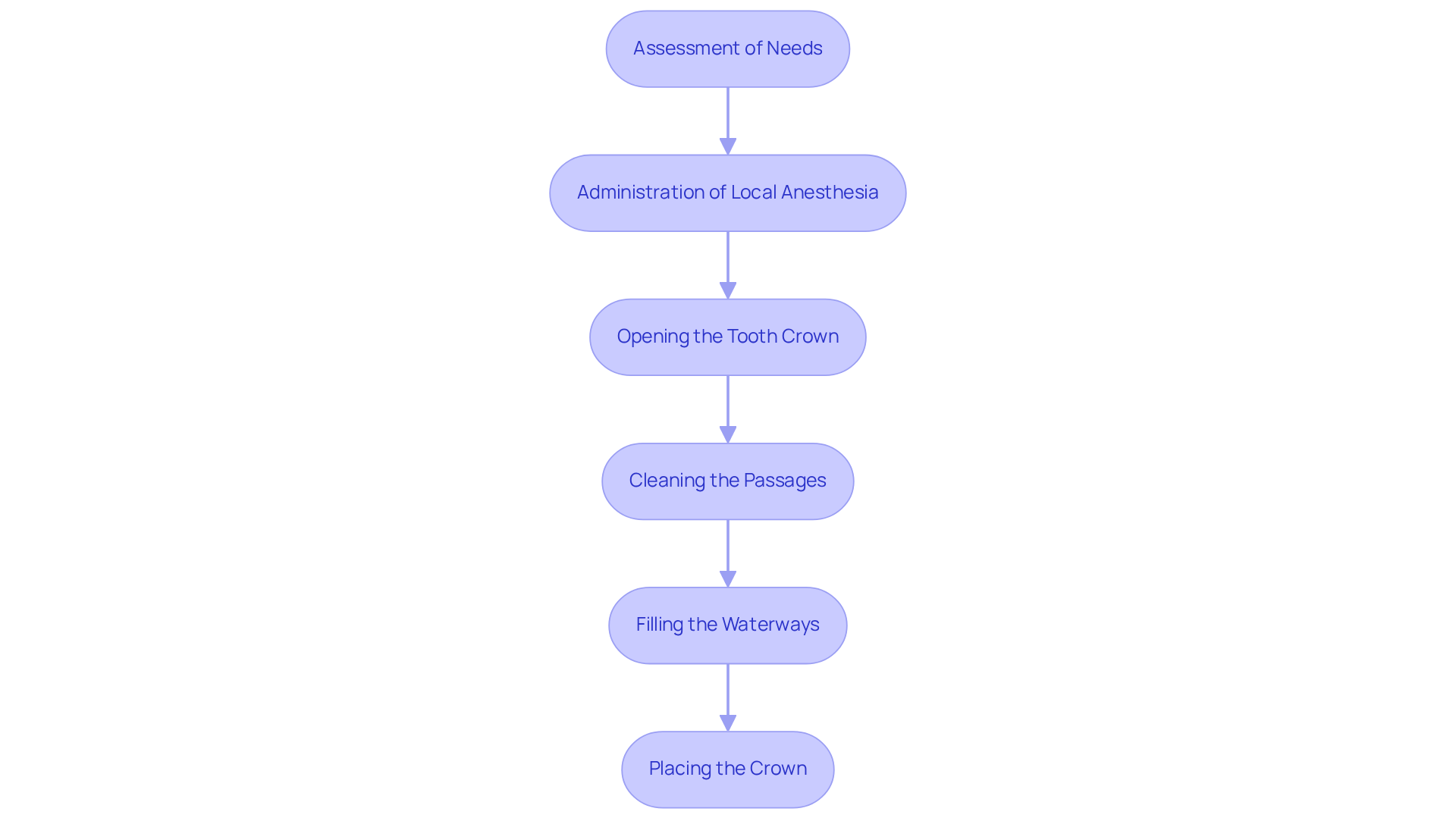 Each box in the flowchart represents a step in the root canal process. Follow the arrows to see how each step connects to the next, guiding you through what to expect during your treatment.