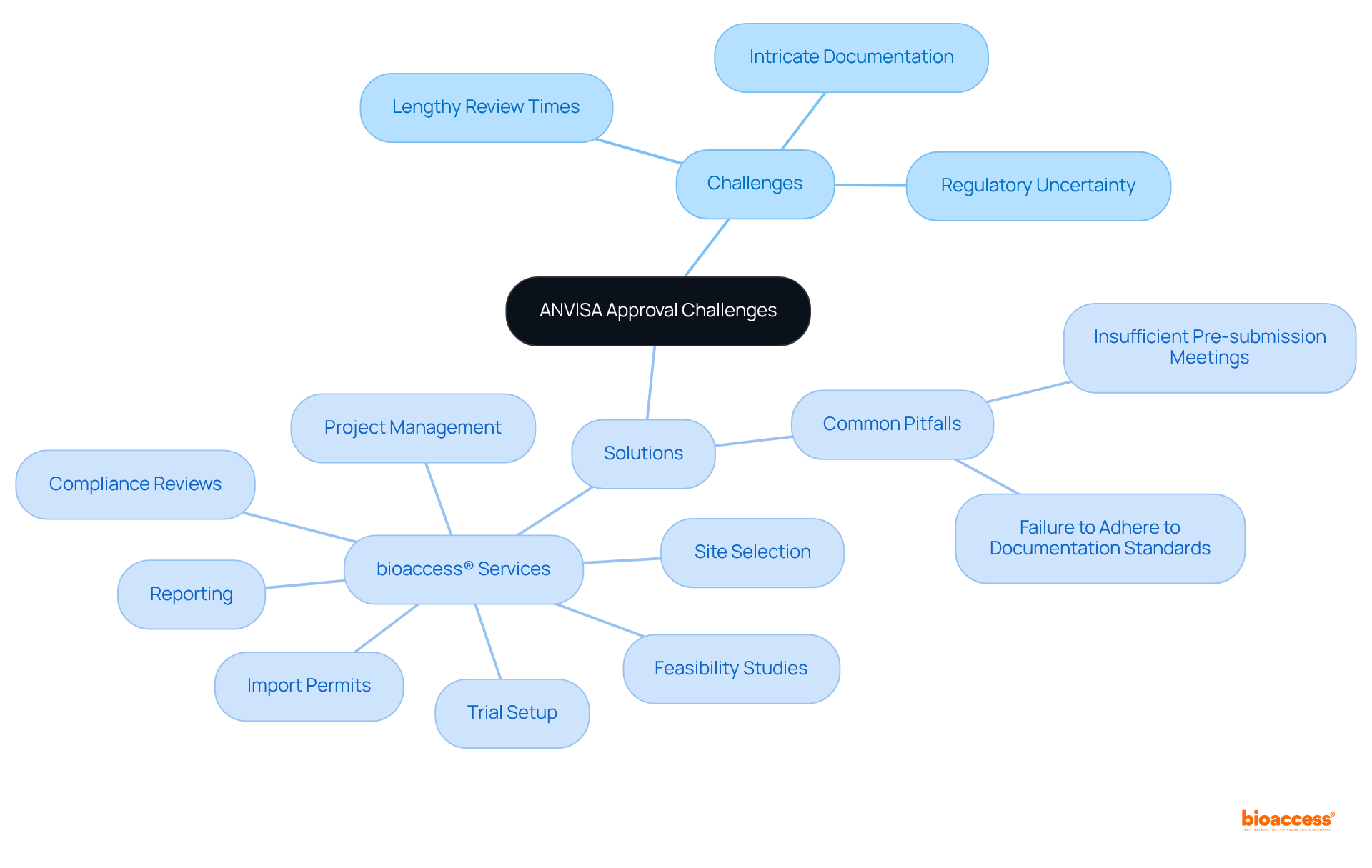 The central node represents the overall challenges in the ANVISA approval process. The branches depict specific challenges and common pitfalls, while the services offered by bioaccess® are shown as solutions to help navigate these challenges effectively. The central node represents the overall challenges in the ANVISA approval process. The branches depict specific challenges and common pitfalls, while the services offered by bioaccess® are shown as solutions to help navigate these challenges effectively.
