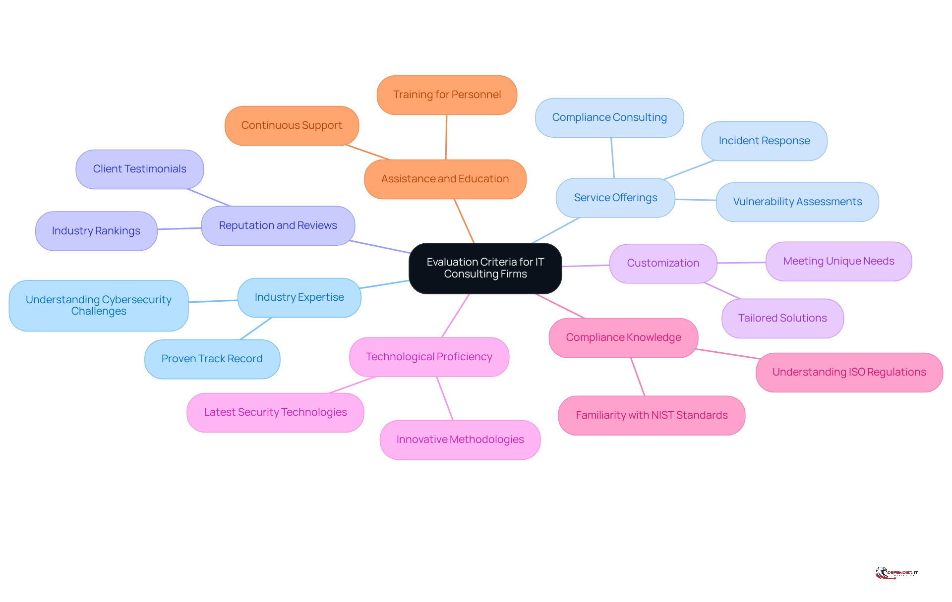 This mindmap helps you navigate the key factors to consider when choosing an IT consulting firm for cybersecurity. Each branch represents a different criterion, and you can explore what each one entails to make a well-informed decision. This mindmap helps you navigate the key factors to consider when choosing an IT consulting firm for cybersecurity. Each branch represents a different criterion, and you can explore what each one entails to make a well-informed decision.