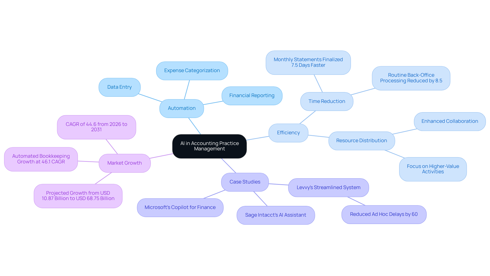 The central node represents the overall theme of AI in accounting. Each branch shows a different aspect of how AI is changing the field, with further details under each sub-branch to explain specific benefits and examples.