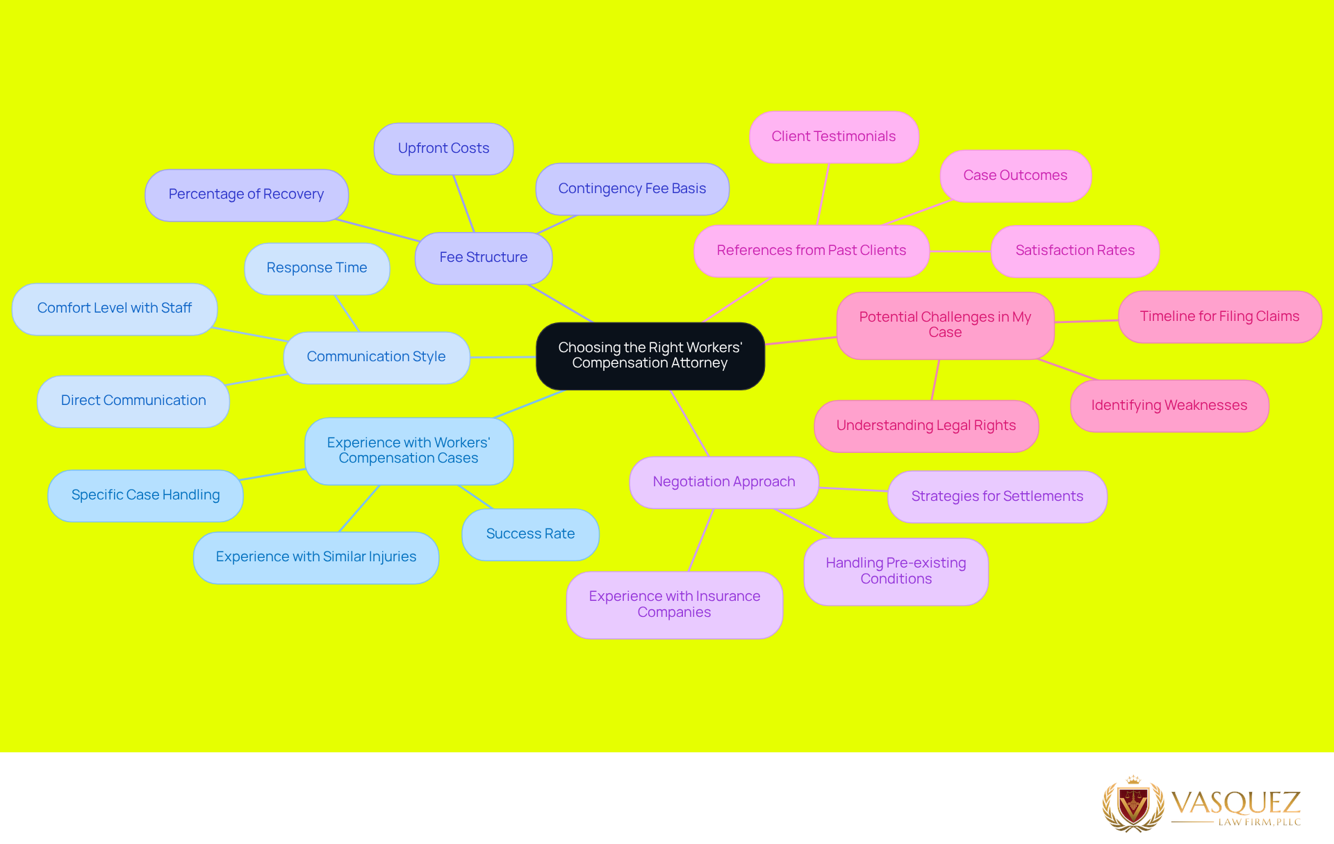 This mindmap helps you visualize the key questions to ask when selecting an attorney for your workers' compensation claim. Start at the center with the main topic, then follow the branches to explore each question and its importance in your decision-making process.