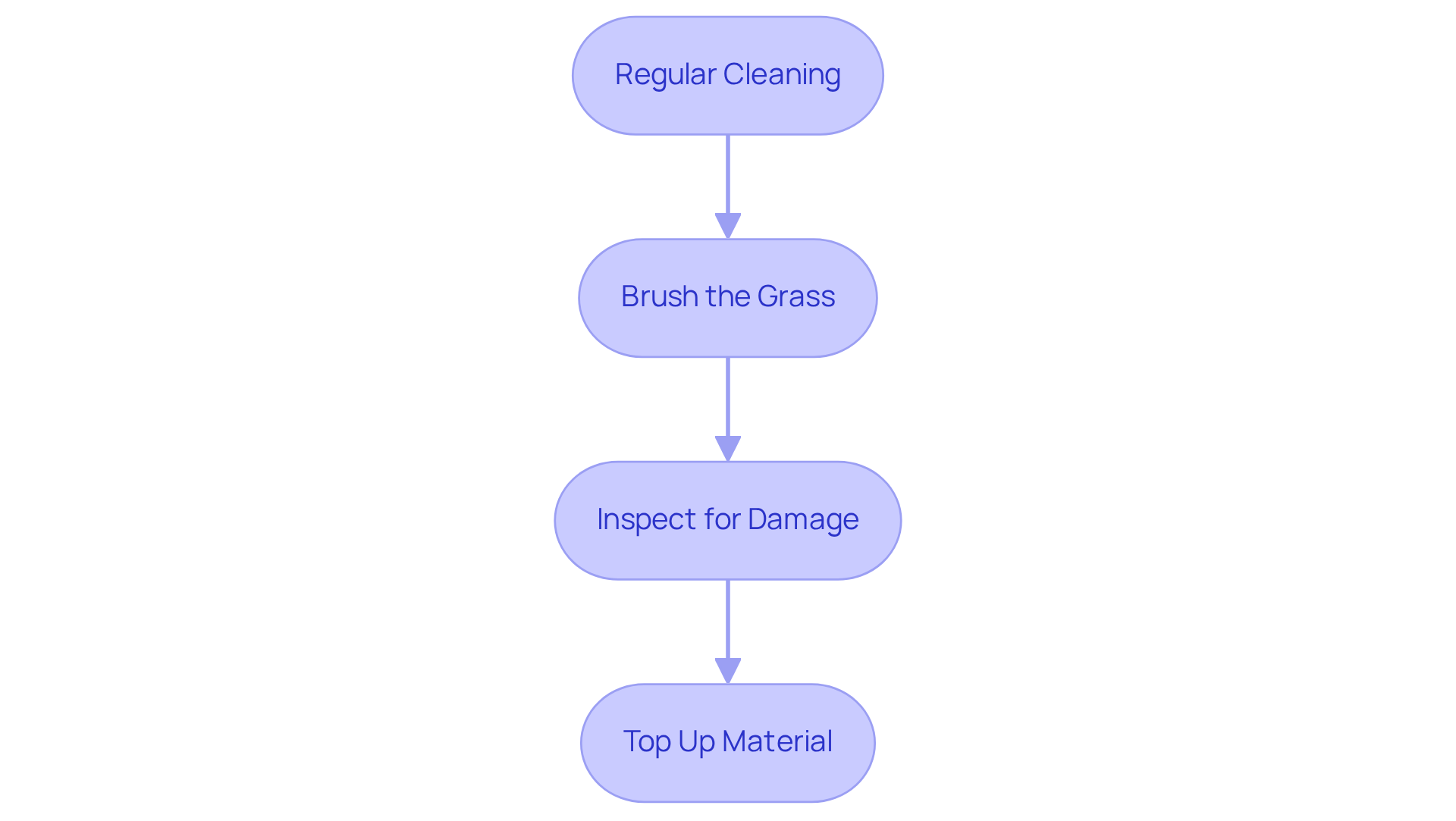 Each box represents a step in the maintenance process - follow the arrows to see how to keep your artificial grass in top shape!