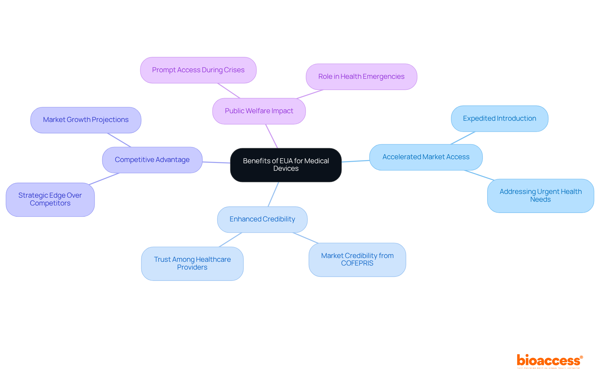 The central node represents the main topic, while the branches show the key benefits. Each color-coded branch highlights a different advantage, making it easy to see how they relate to the overall theme of EUA.