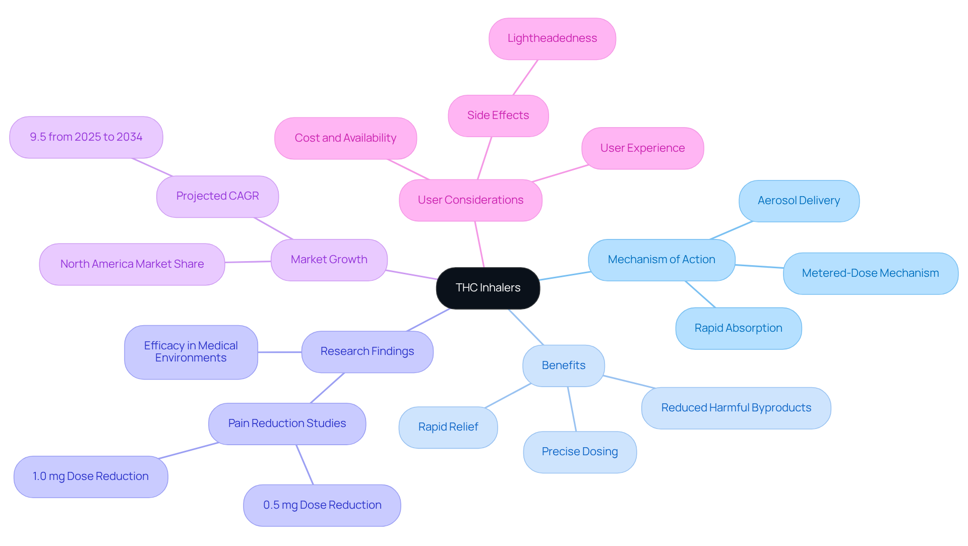 The central node represents the main topic, and each branch contains related subtopics. The colors help differentiate between various aspects of THC inhalers, making it easier to navigate through the information.