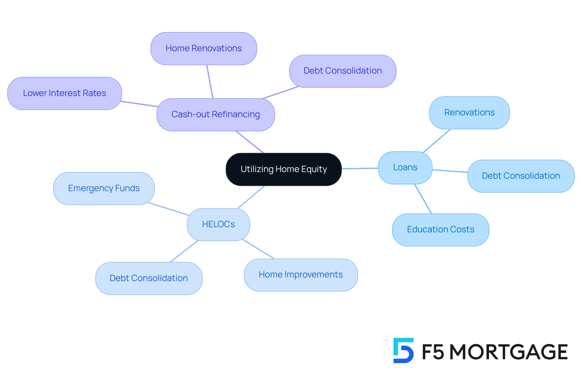 The central node represents the main topic of home equity. Each branch shows different options available to homeowners, and the sub-branches illustrate how these options can be used. Follow the branches to explore the various strategies you can consider. The central node represents the main topic of home equity. Each branch shows different options available to homeowners, and the sub-branches illustrate how these options can be used. Follow the branches to explore the various strategies you can consider.