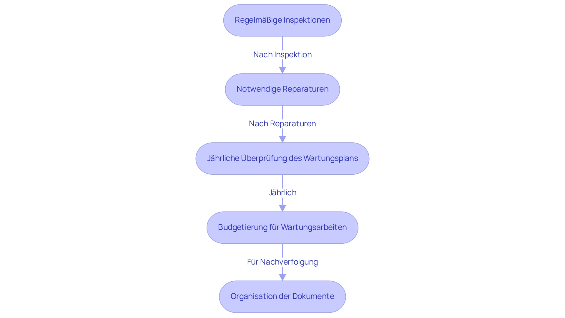 Jeder Kasten stellt einen Schritt im Wartungsprozess dar, und die Pfeile zeigen die Reihenfolge der Aktivitäten an. Jeder Kasten stellt einen Schritt im Wartungsprozess dar, und die Pfeile zeigen die Reihenfolge der Aktivitäten an.