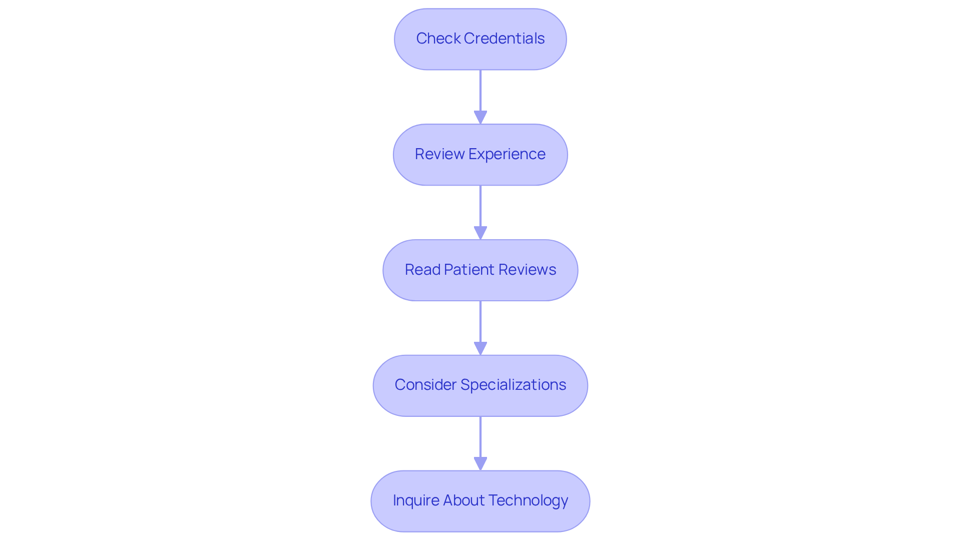 This flowchart guides you through the essential steps to find the right ophthalmologist. Start at the top and follow the arrows down to see what to check at each stage. Each box represents a key action to take, helping you make an informed choice for your eye health. This flowchart guides you through the essential steps to find the right ophthalmologist. Start at the top and follow the arrows down to see what to check at each stage. Each box represents a key action to take, helping you make an informed choice for your eye health.