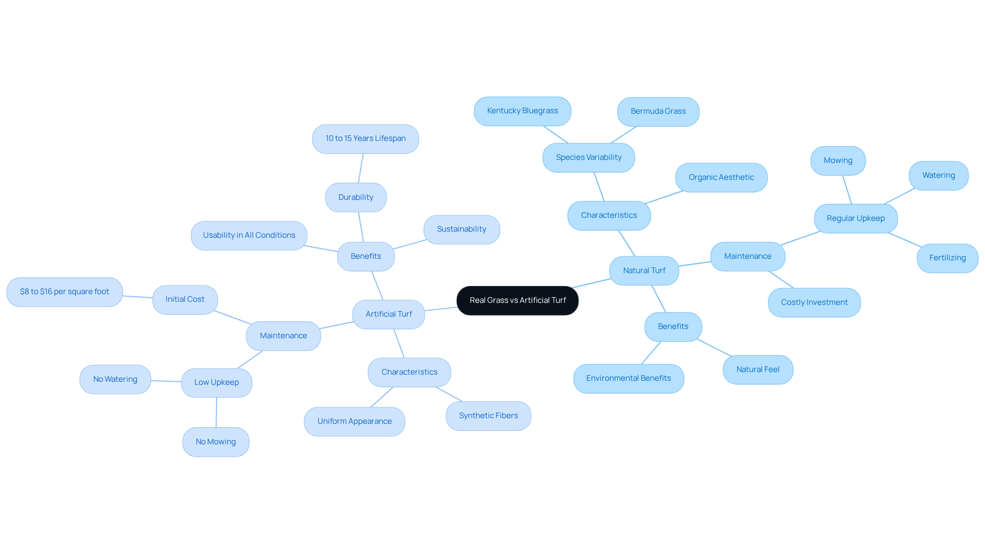 The central node represents the main topic, while the branches show the key aspects of each type of turf. Explore the characteristics, maintenance needs, and benefits of both natural and synthetic options. The central node represents the main topic, while the branches show the key aspects of each type of turf. Explore the characteristics, maintenance needs, and benefits of both natural and synthetic options.