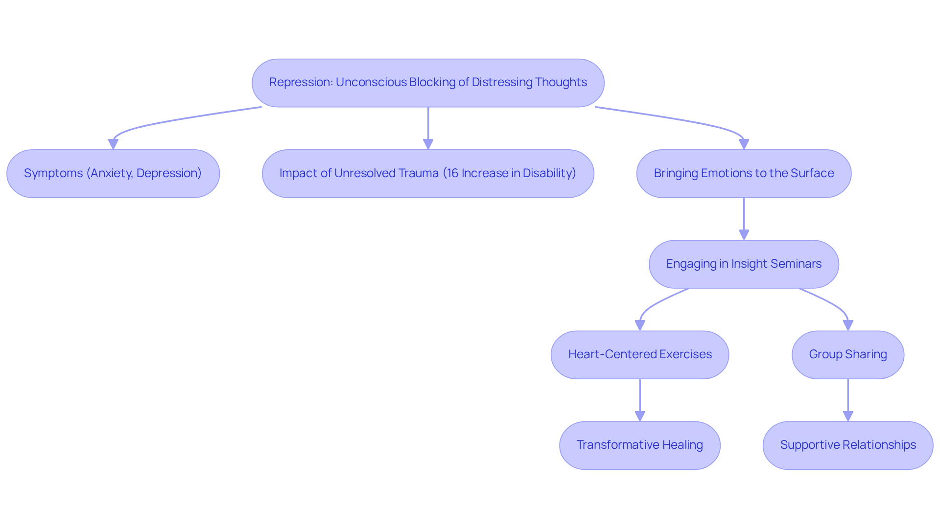 Follow the arrows to see how repression leads to symptoms and impacts, and how engaging in community support can foster healing and personal growth. Follow the arrows to see how repression leads to symptoms and impacts, and how engaging in community support can foster healing and personal growth.