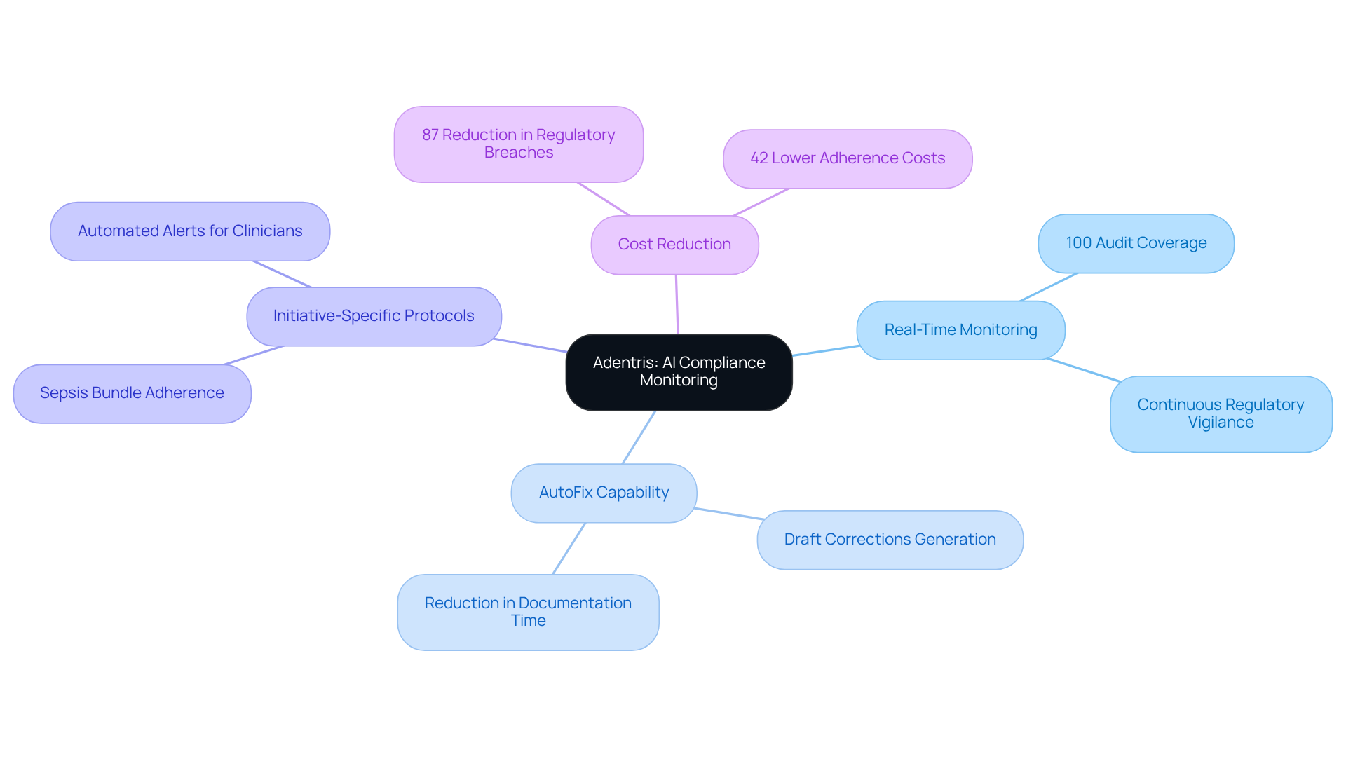 Start at the center with Adentris's main function, then explore the branches to see how it enhances EMR auditing through various features and benefits.