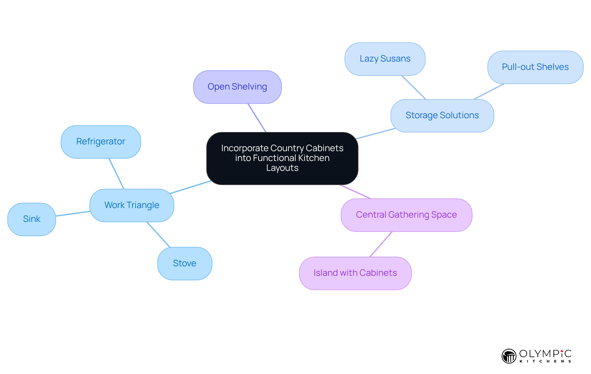 Start at the center with the main idea, then follow the branches to explore different strategies for making your kitchen both functional and stylish with country cabinets.