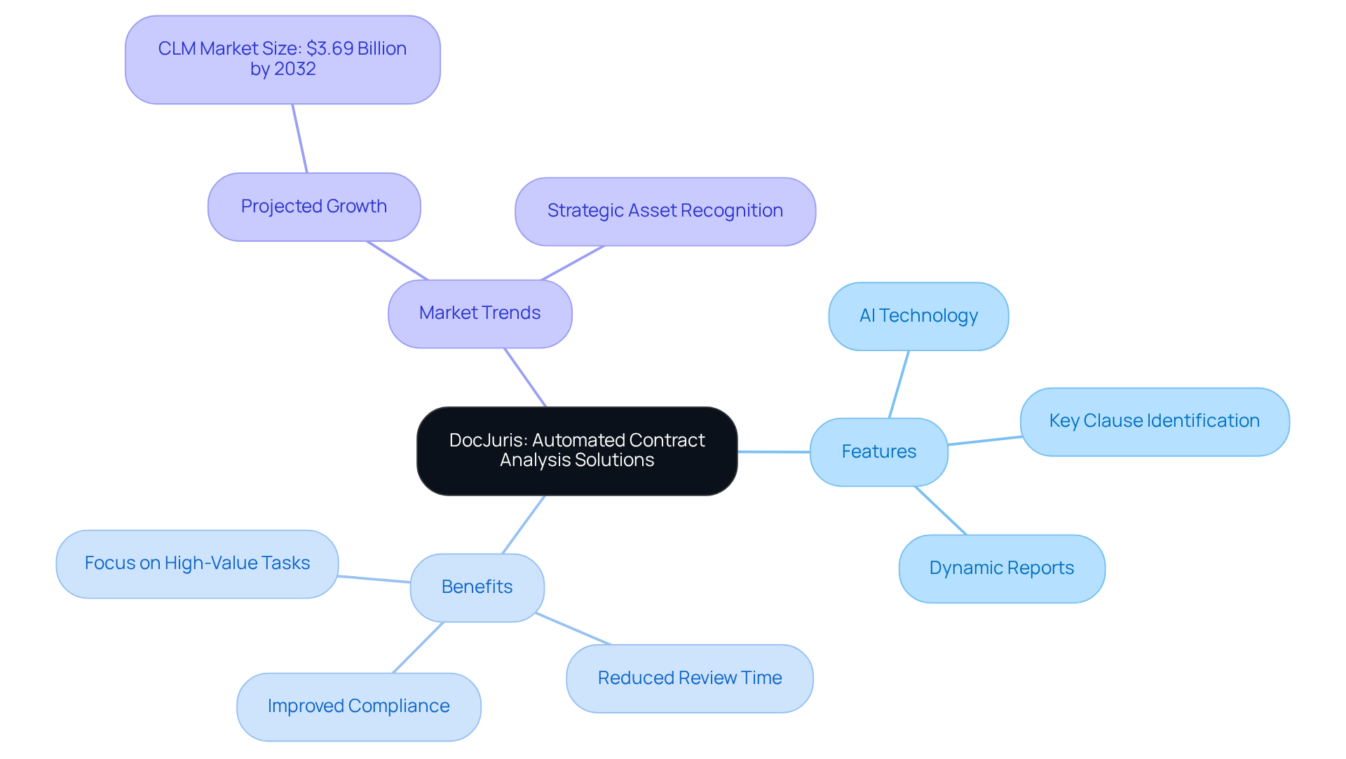 The central node represents DocJuris's solutions, with branches showing features, benefits, and market trends. Each branch helps you understand how these elements connect and contribute to the overall effectiveness of the platform. The central node represents DocJuris's solutions, with branches showing features, benefits, and market trends. Each branch helps you understand how these elements connect and contribute to the overall effectiveness of the platform.