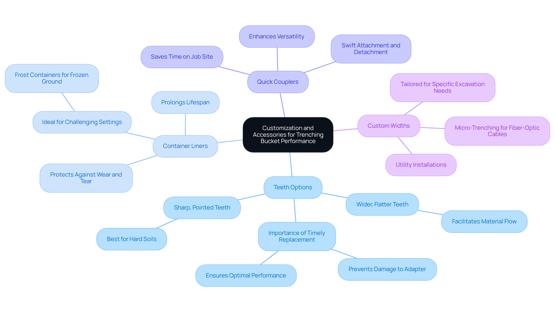 This mindmap illustrates how different customization options and accessories can improve the performance of your trenching bucket. Each branch represents a specific enhancement, and the sub-branches provide details on how they contribute to efficiency and effectiveness in various excavation tasks.