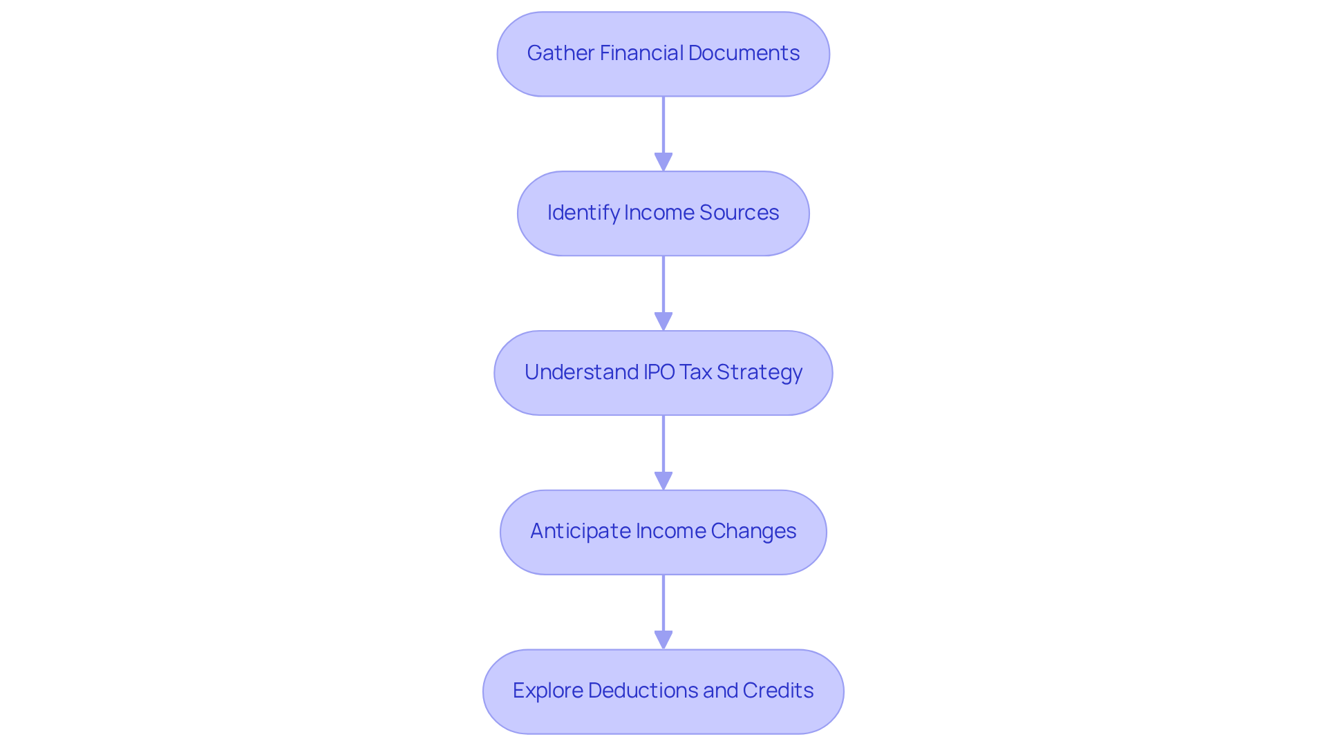 Each box represents a step in the process of assessing your family's financial health. Follow the arrows to see how each step leads to the next, helping you navigate your financial and tax planning effectively.