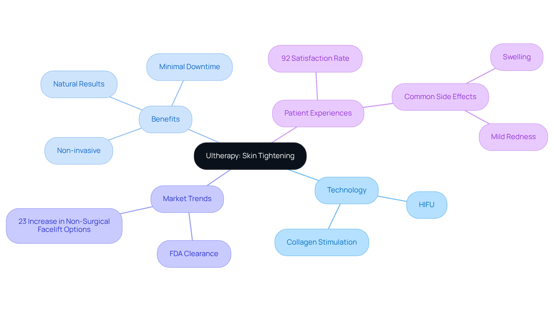 This mindmap shows how Ultherapy connects to various important topics. Each branch represents a different aspect of the treatment, helping you understand its technology, benefits, market growth, and patient feedback.