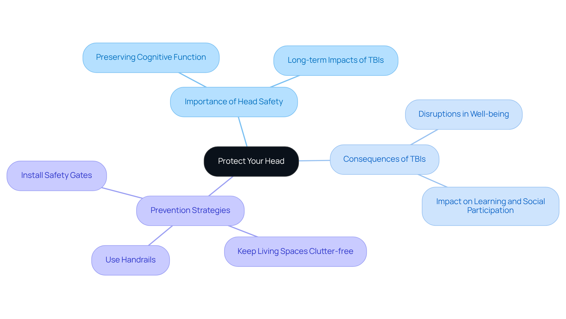The central node represents the main topic of head safety. Each branch shows related ideas, strategies, or consequences, helping you see how they connect and why they matter. The central node represents the main topic of head safety. Each branch shows related ideas, strategies, or consequences, helping you see how they connect and why they matter.