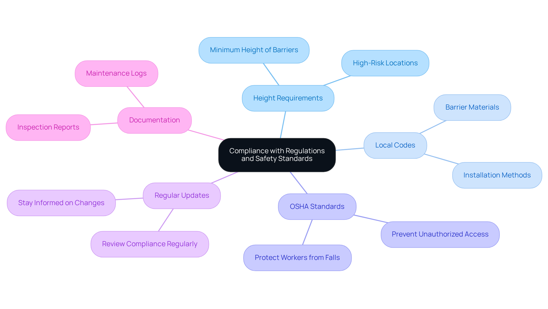 The central node represents the main topic of compliance, while the branches show the key areas to focus on. Each branch can have additional details that explain why that area is important for safety and regulation adherence. The central node represents the main topic of compliance, while the branches show the key areas to focus on. Each branch can have additional details that explain why that area is important for safety and regulation adherence.
