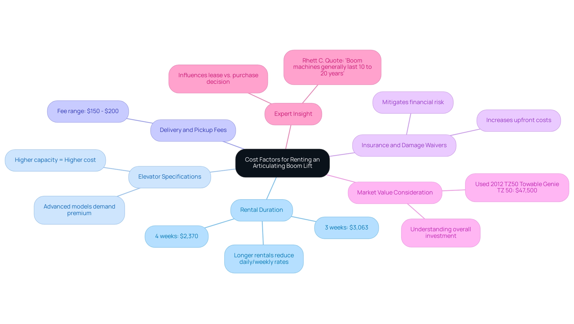 Each branch represents a cost factor, with sub-branches providing detailed considerations related to each factor.