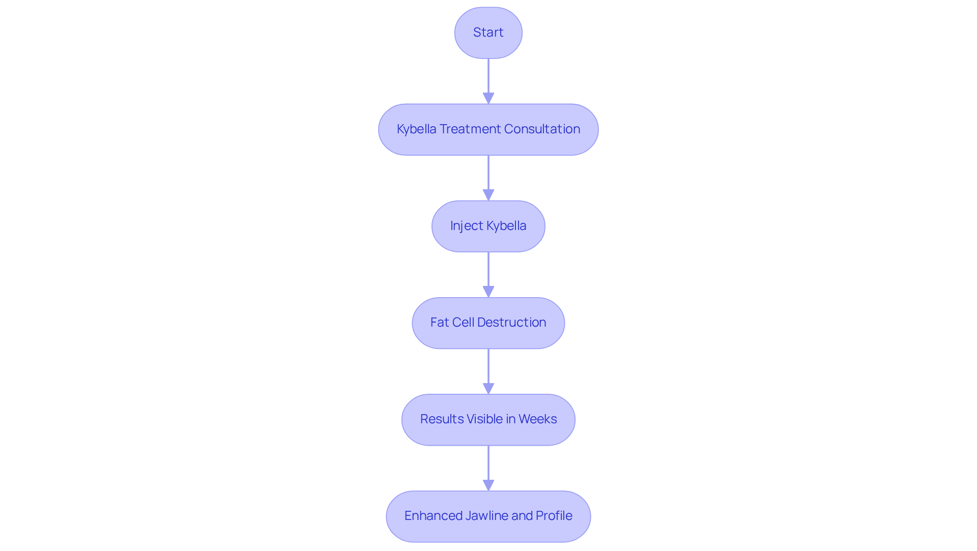 Follow the arrows to understand the steps involved in Kybella treatment — from your initial consultation to seeing the results!