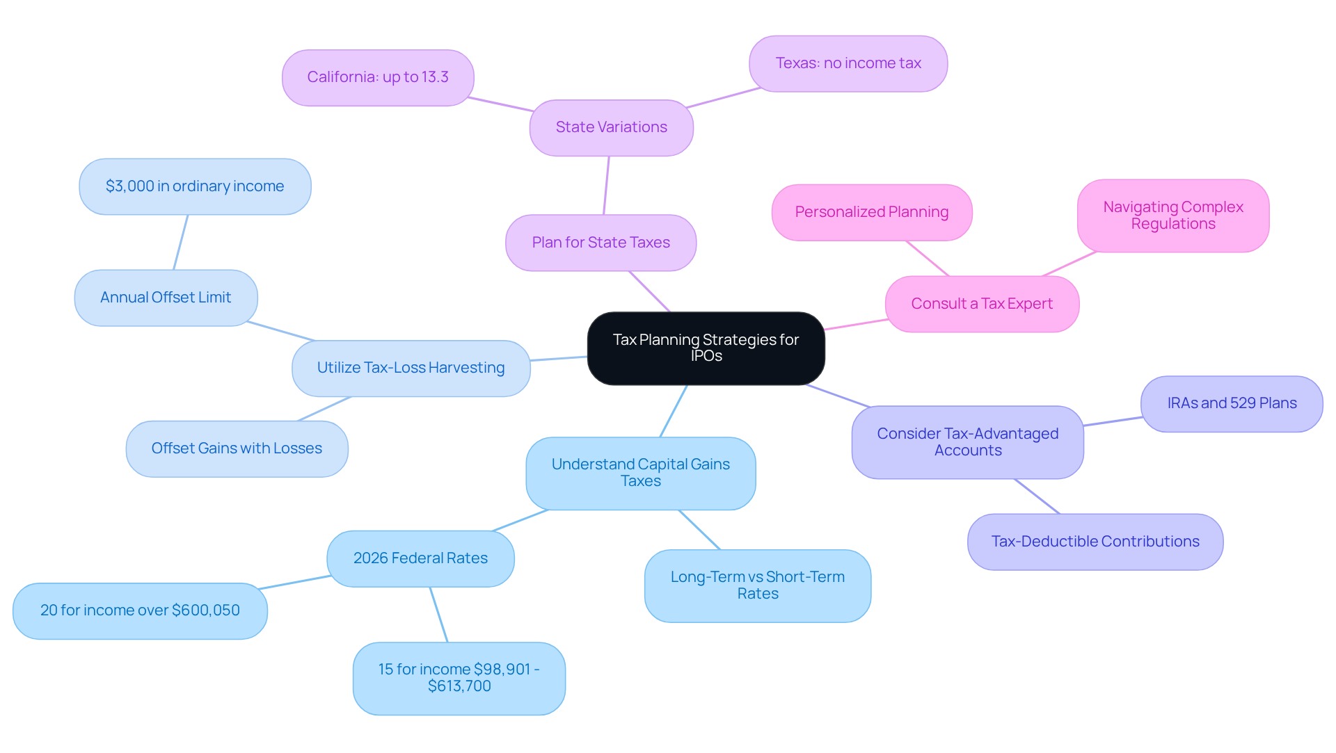 This mindmap starts with the main idea of tax planning for IPOs at the center. Each branch represents a different strategy, and the sub-branches provide more details or examples. The colors help differentiate the strategies, making it easier to see how they connect and relate to the overall goal of effective tax planning. This mindmap starts with the main idea of tax planning for IPOs at the center. Each branch represents a different strategy, and the sub-branches provide more details or examples. The colors help differentiate the strategies, making it easier to see how they connect and relate to the overall goal of effective tax planning.