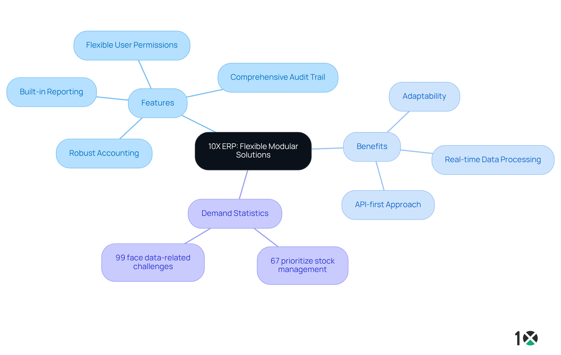 The central node represents the 10X ERP system, while branches show its features, benefits, and market demand, helping you see how they all connect and why they matter.