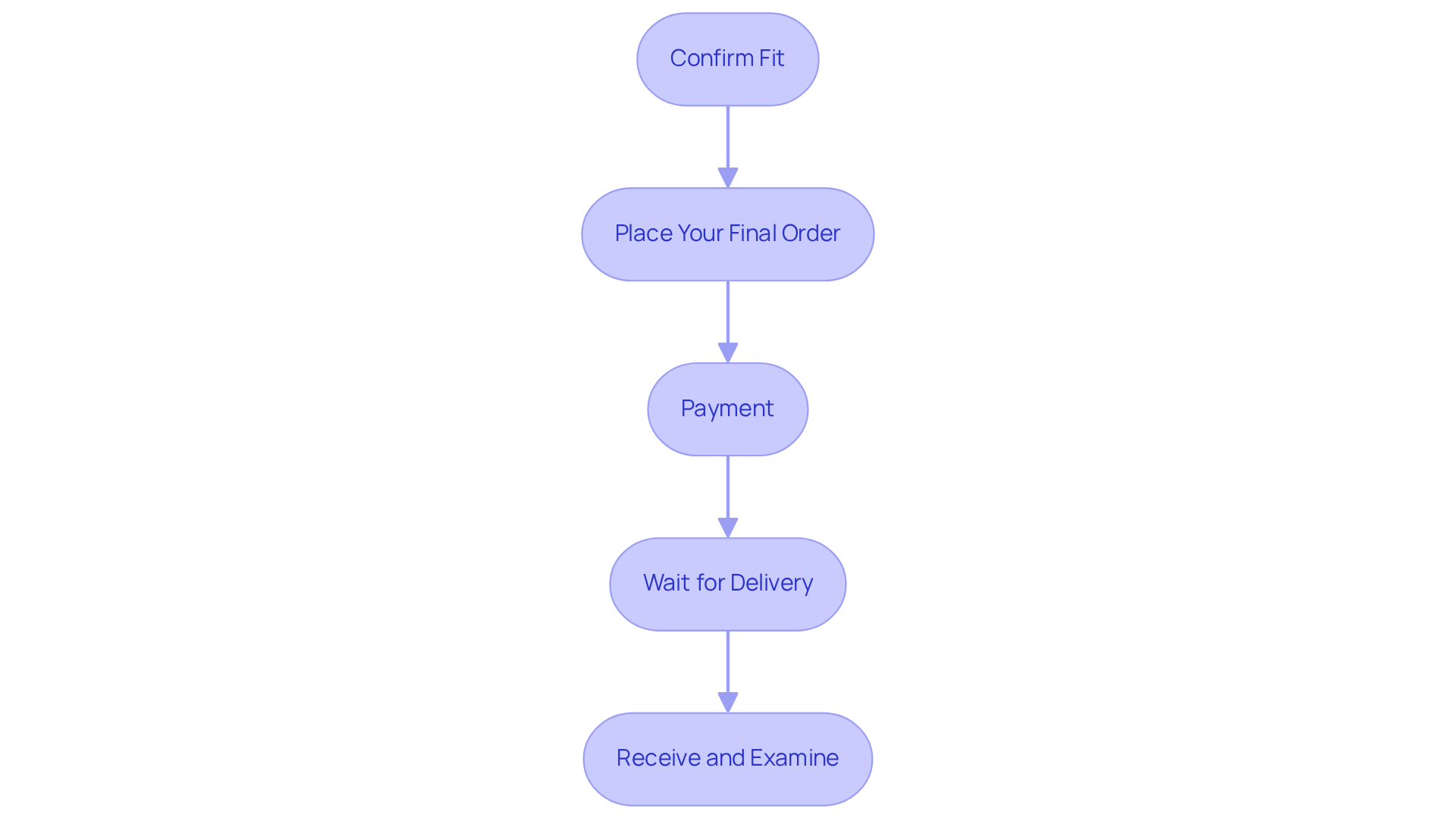 Each box represents a step in the ordering process. Follow the arrows to see how to move from confirming your fit to receiving your new dental appliance.