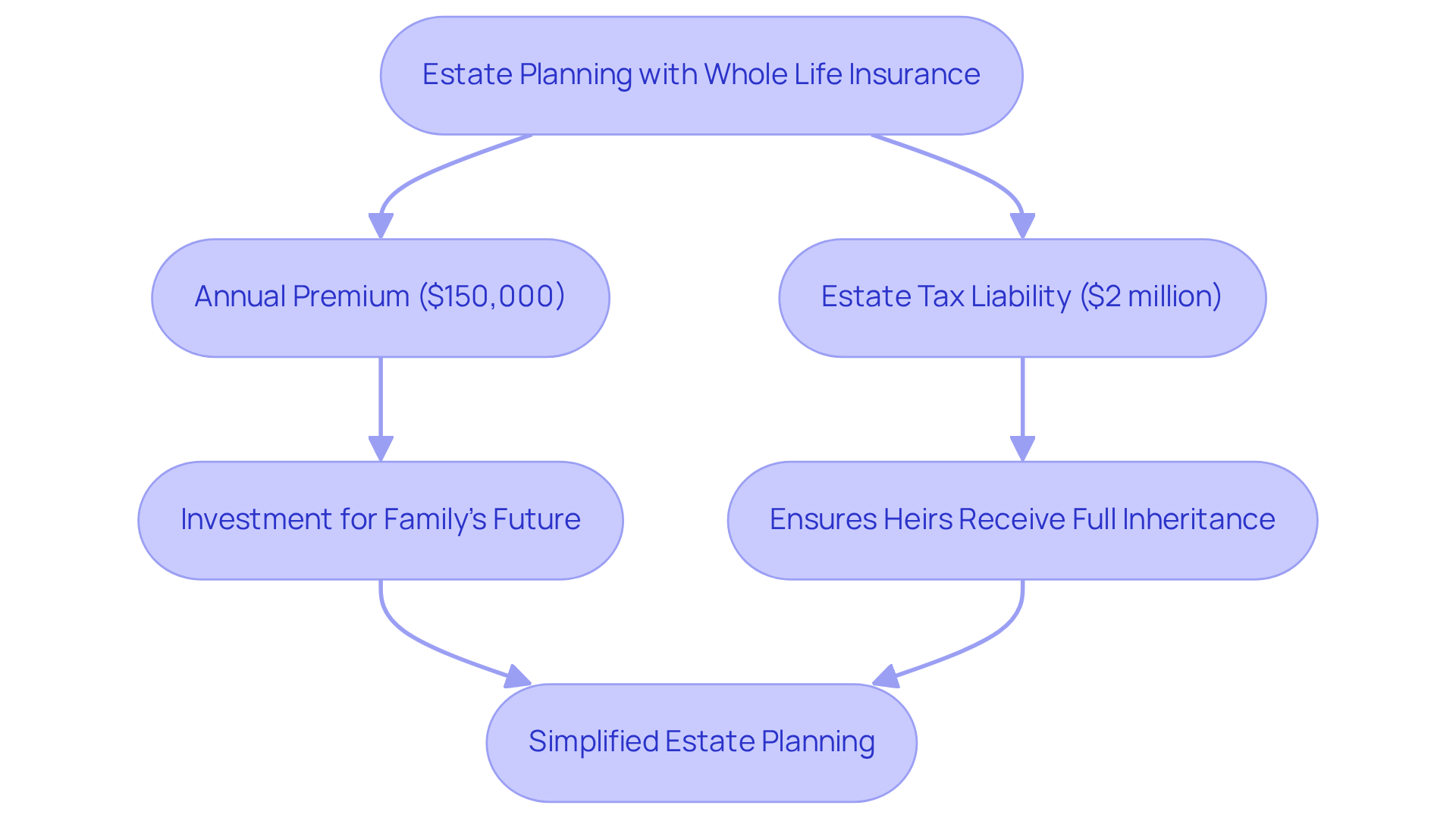 This flowchart shows how whole life insurance can simplify estate planning. Start with the insurance premium, see how it relates to estate taxes, and understand the benefits for your heirs.