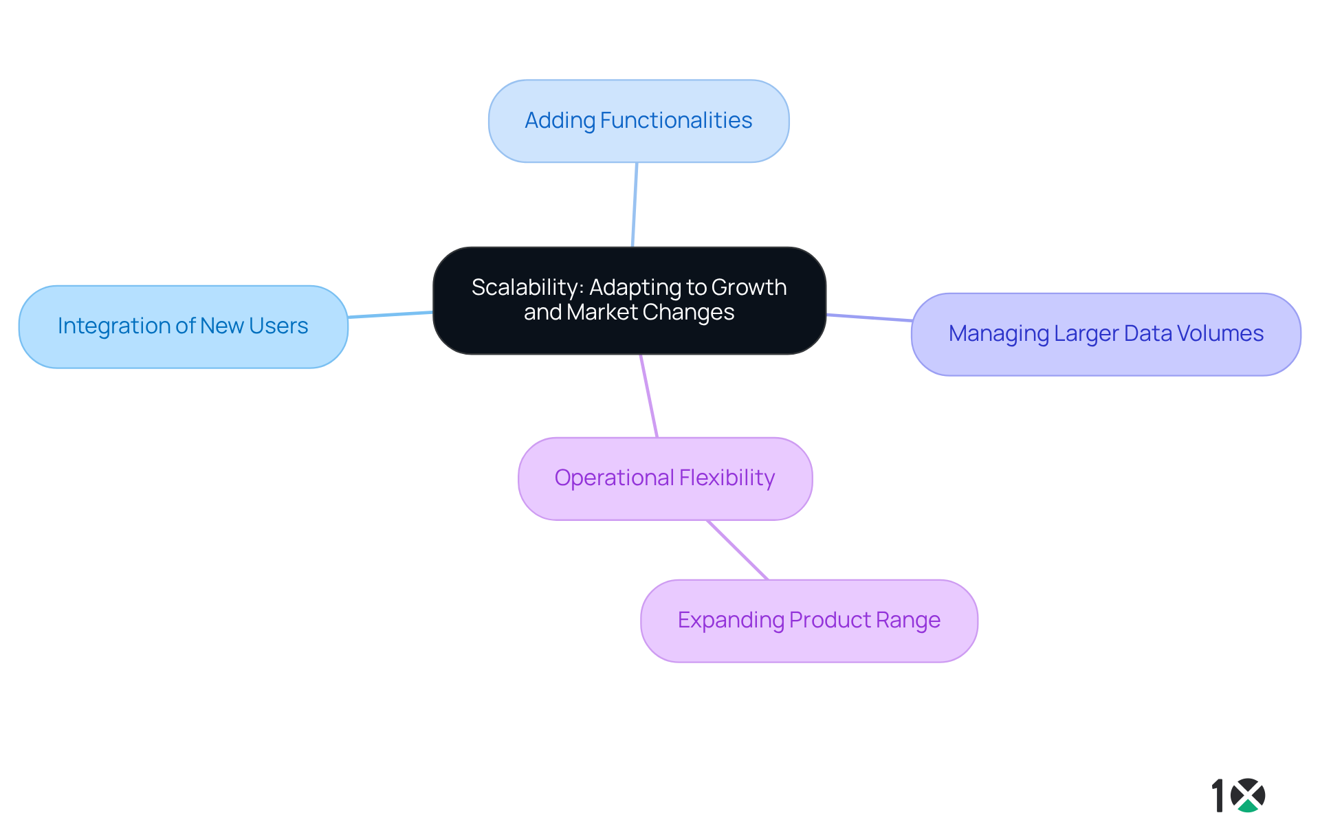The central idea is scalability, with branches showing how it helps suppliers grow. Each branch highlights a specific aspect or benefit, and examples illustrate how these concepts apply in real situations. The central idea is scalability, with branches showing how it helps suppliers grow. Each branch highlights a specific aspect or benefit, and examples illustrate how these concepts apply in real situations.