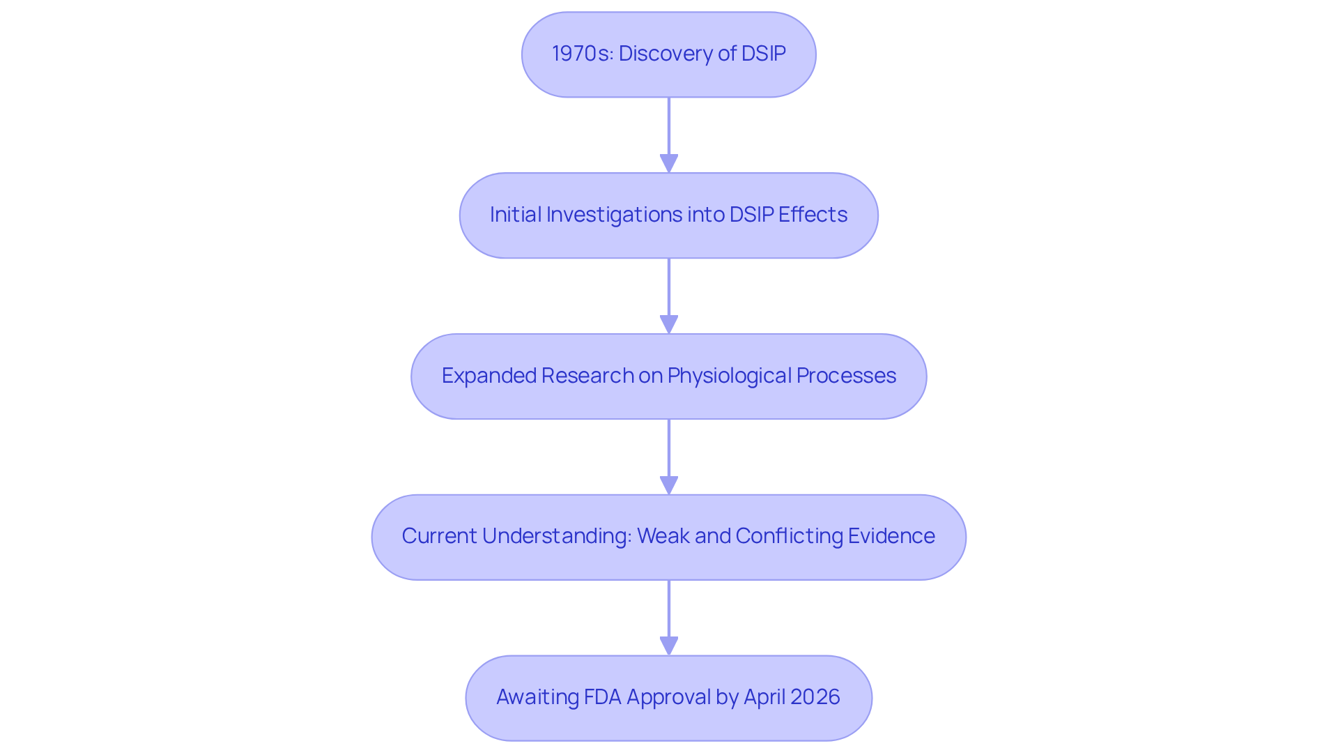 dsip delta sleep inducing peptide benefits What is and Why It Matters for Health Multiple Dose Vial Program:12 Week Regenerative Program how much bac water