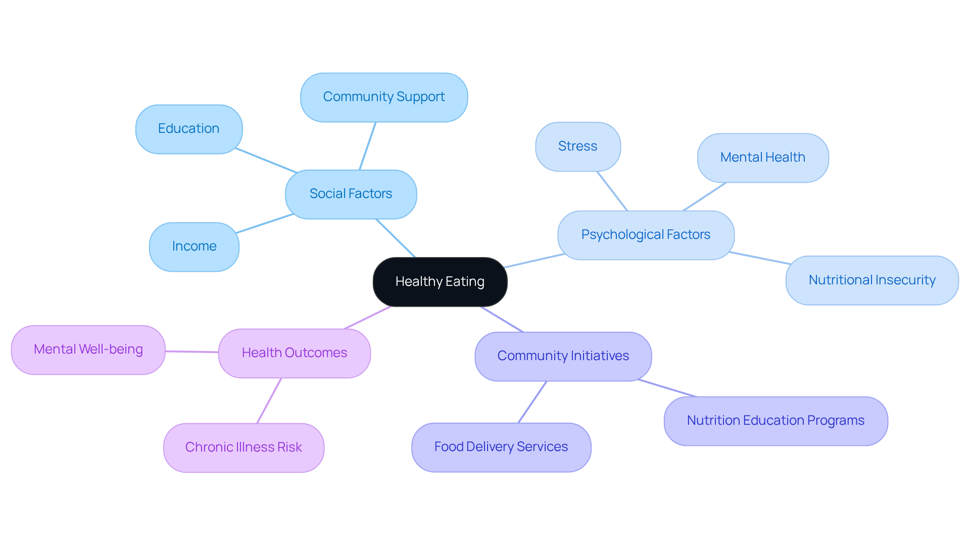 Start at the center with 'Healthy Eating', then explore how social and psychological factors influence our food choices. Each branch represents a different aspect, showing how they all connect to our overall health.