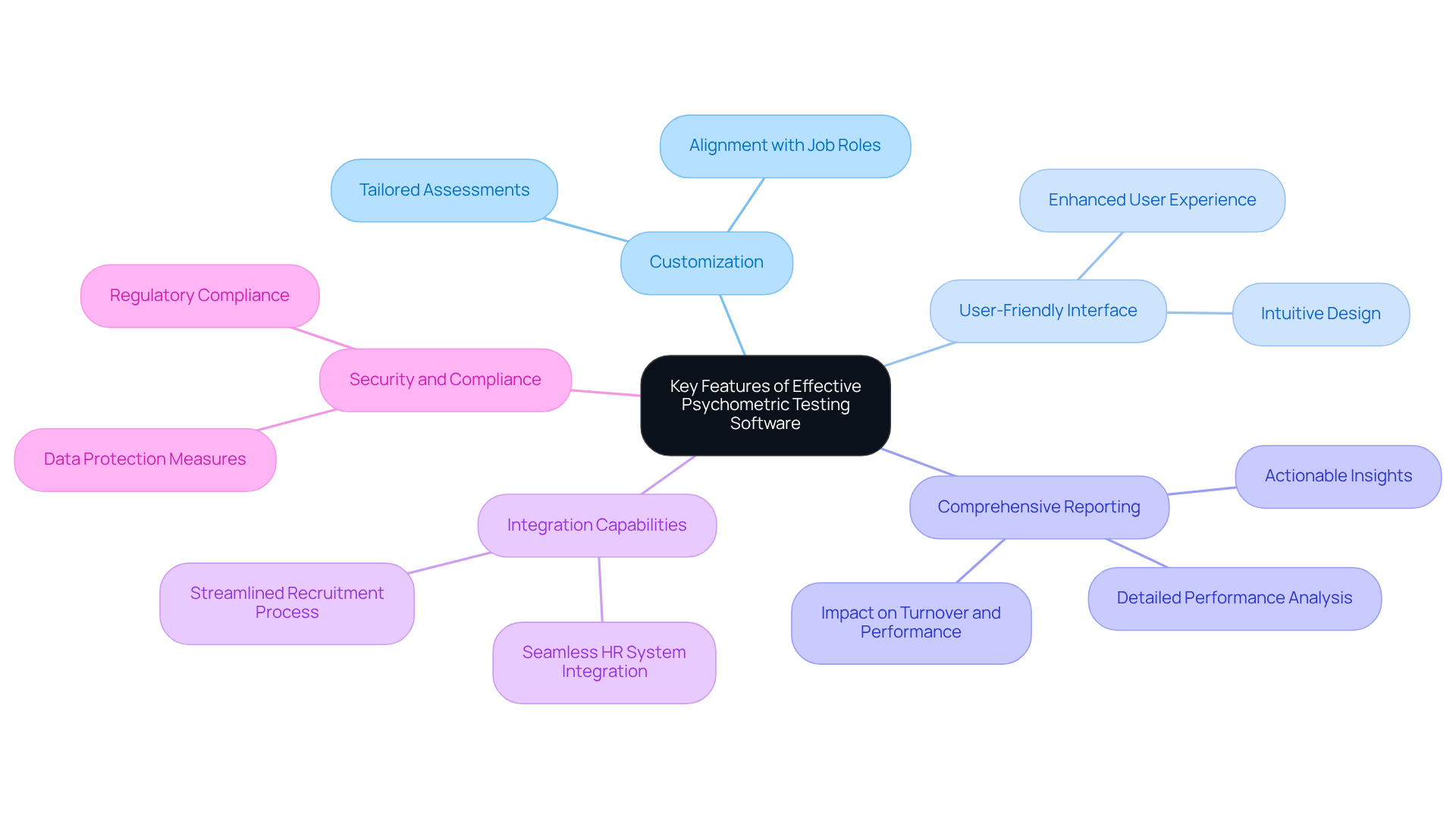 The central node represents the main topic, while each branch highlights a crucial feature. Follow the branches to explore how each feature contributes to effective psychometric testing and hiring success. The central node represents the main topic, while each branch highlights a crucial feature. Follow the branches to explore how each feature contributes to effective psychometric testing and hiring success.