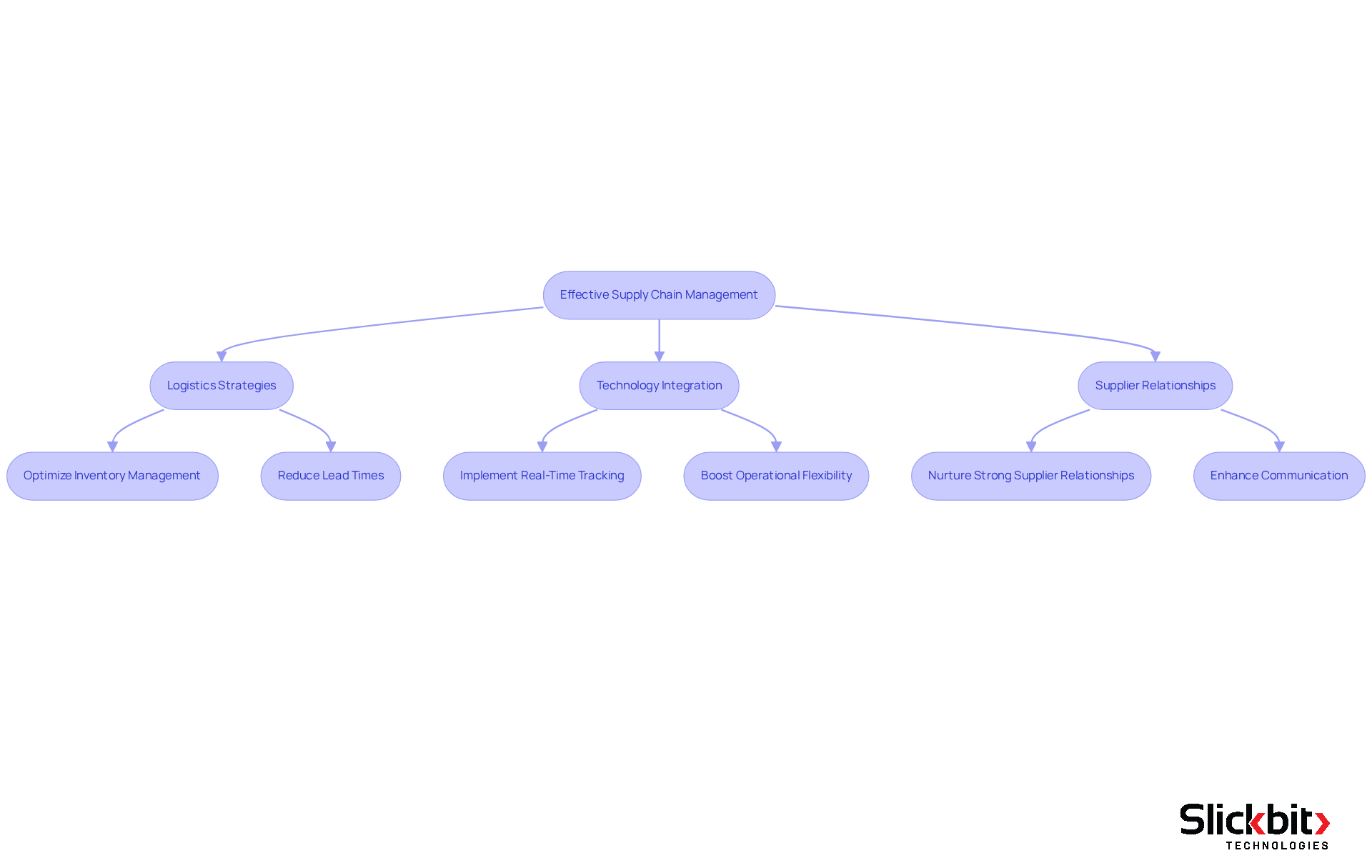 Follow the arrows to see how effective supply chain management unfolds. Each box represents a key strategy or action, showing how they connect and contribute to timely deliveries and operational efficiency.