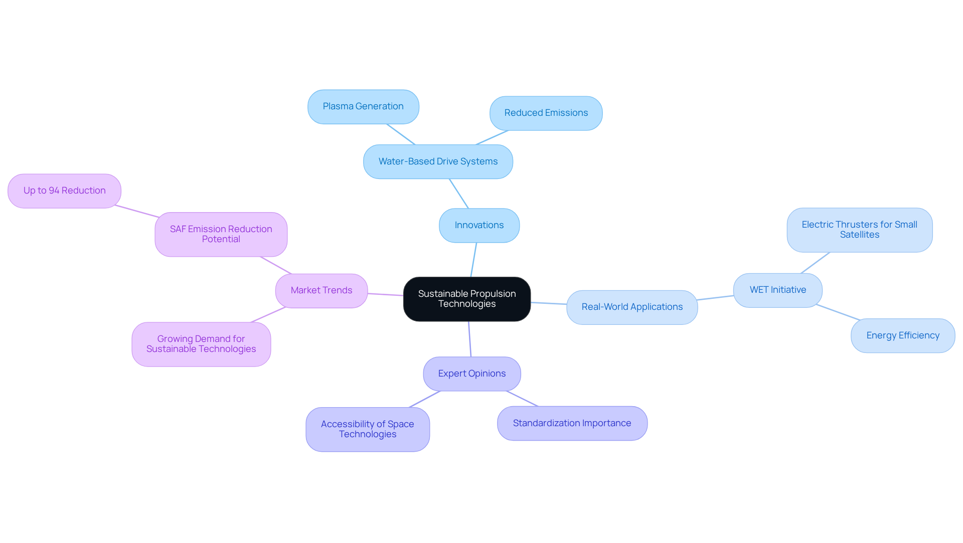 Start from the center with the main topic, then explore the branches to learn about innovations, real-world applications, expert insights, and market trends in sustainable propulsion. Each color-coded branch helps you see how these areas are connected.