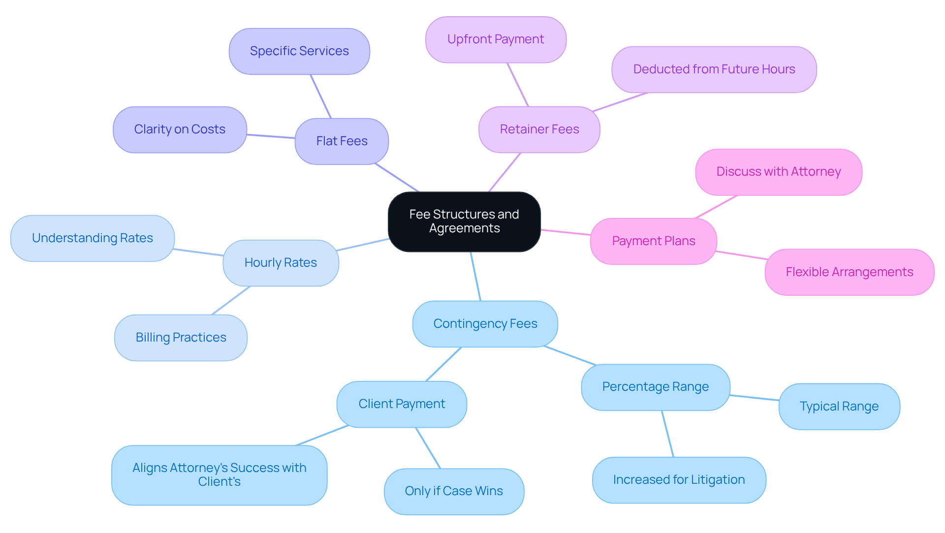 The central node represents the overall topic of fee structures, while each branch details a specific type of fee arrangement. Follow the branches to explore the characteristics and implications of each fee type.