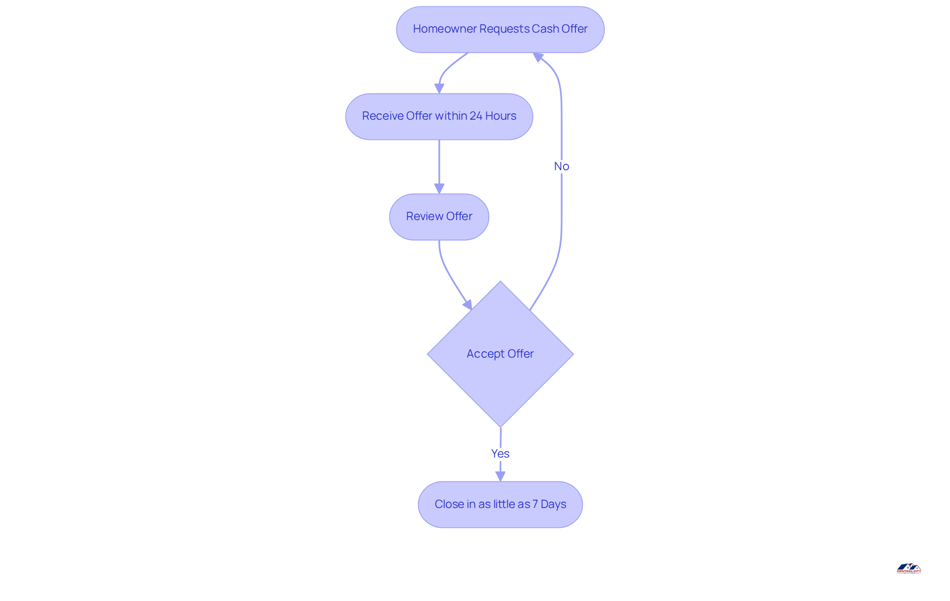 This flowchart shows you the steps to sell your home quickly with Central City Solutions. Start with your request, see how fast you get an offer, and follow through to closing the sale. This flowchart shows you the steps to sell your home quickly with Central City Solutions. Start with your request, see how fast you get an offer, and follow through to closing the sale.