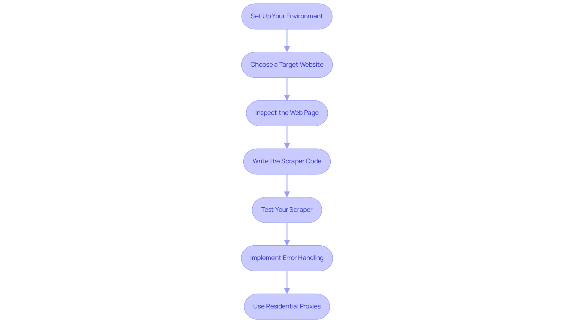 Each box represents a crucial step in the web scraping process. Follow the arrows to see how each step leads to the next, helping you build an effective scraper. Each box represents a crucial step in the web scraping process. Follow the arrows to see how each step leads to the next, helping you build an effective scraper.