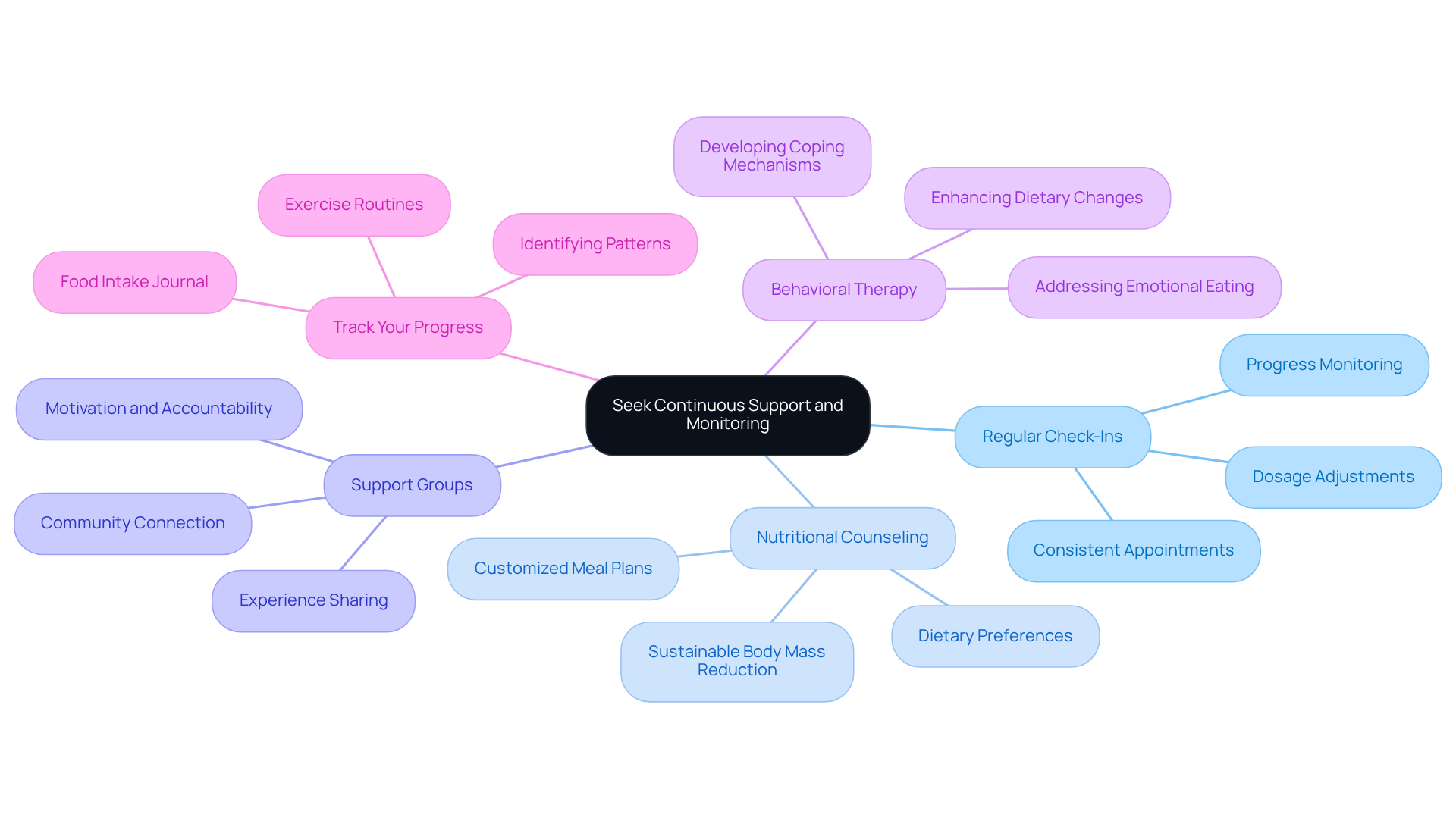 The central node represents the main theme of seeking support. Each branch shows a different strategy to enhance weight loss, with sub-branches providing more details. This layout helps you see how each approach contributes to your overall journey. The central node represents the main theme of seeking support. Each branch shows a different strategy to enhance weight loss, with sub-branches providing more details. This layout helps you see how each approach contributes to your overall journey.