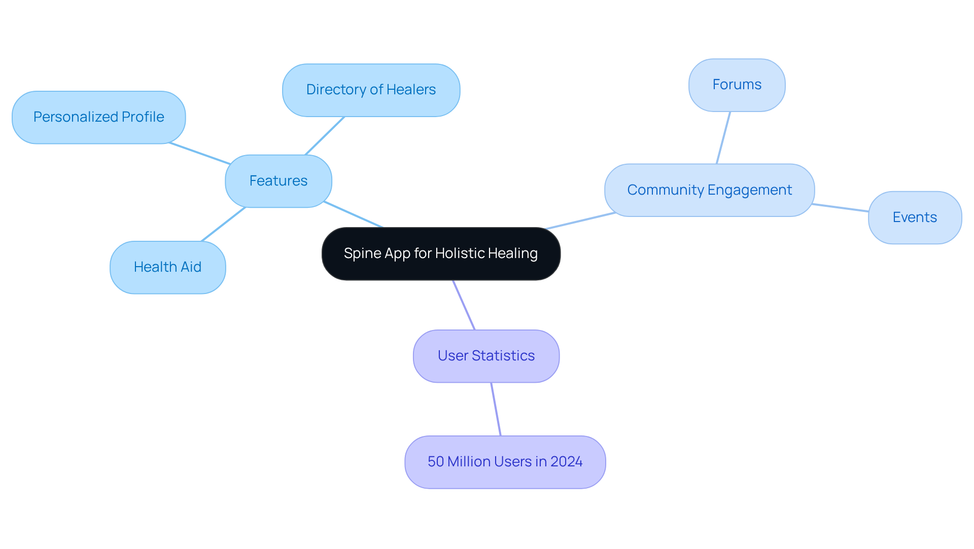 The central node represents the Spine App, with branches showing its features, community aspects, and user statistics. Each branch highlights how these elements contribute to a holistic healing experience.